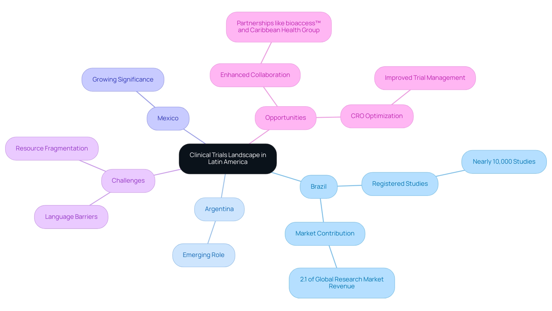 The central node represents the overall landscape, with branches for key countries, challenges, and opportunities, each color-coded for clarity.