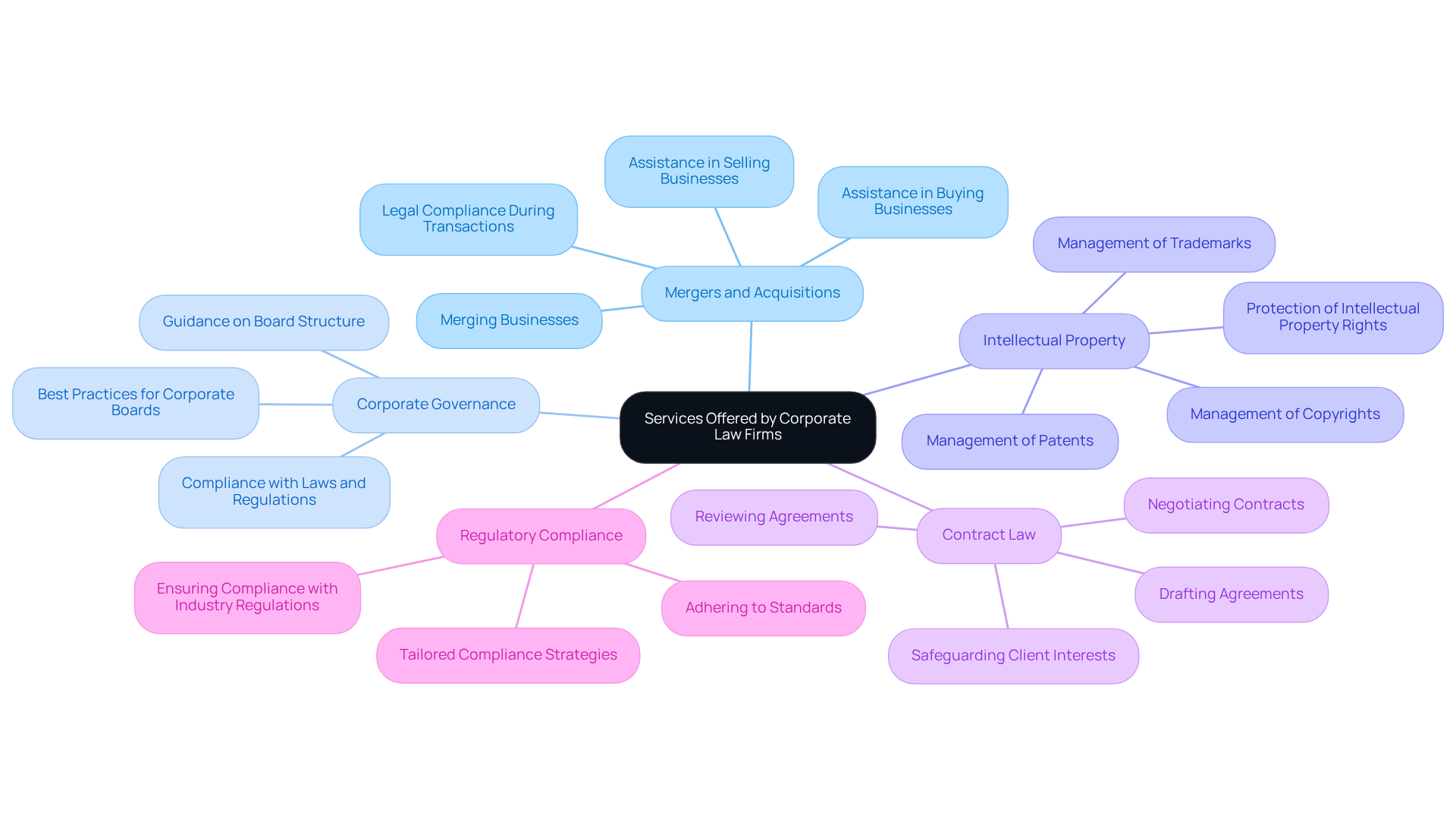 The central node represents the overall services, while each branch shows a specific area of service. Follow the branches to explore the details of what each service entails.