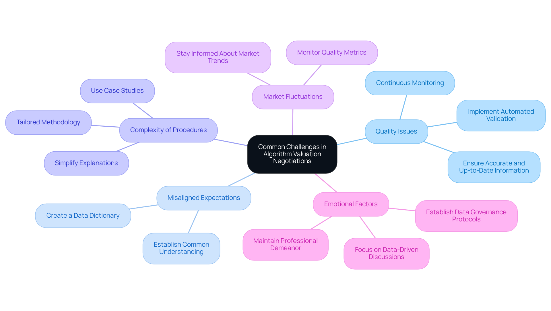 This mindmap starts with the main topic in the center and branches out to show each challenge faced in algorithm valuation negotiations. Each challenge has its own solutions listed underneath, making it easy to see how to tackle each issue. This mindmap starts with the main topic in the center and branches out to show each challenge faced in algorithm valuation negotiations. Each challenge has its own solutions listed underneath, making it easy to see how to tackle each issue.