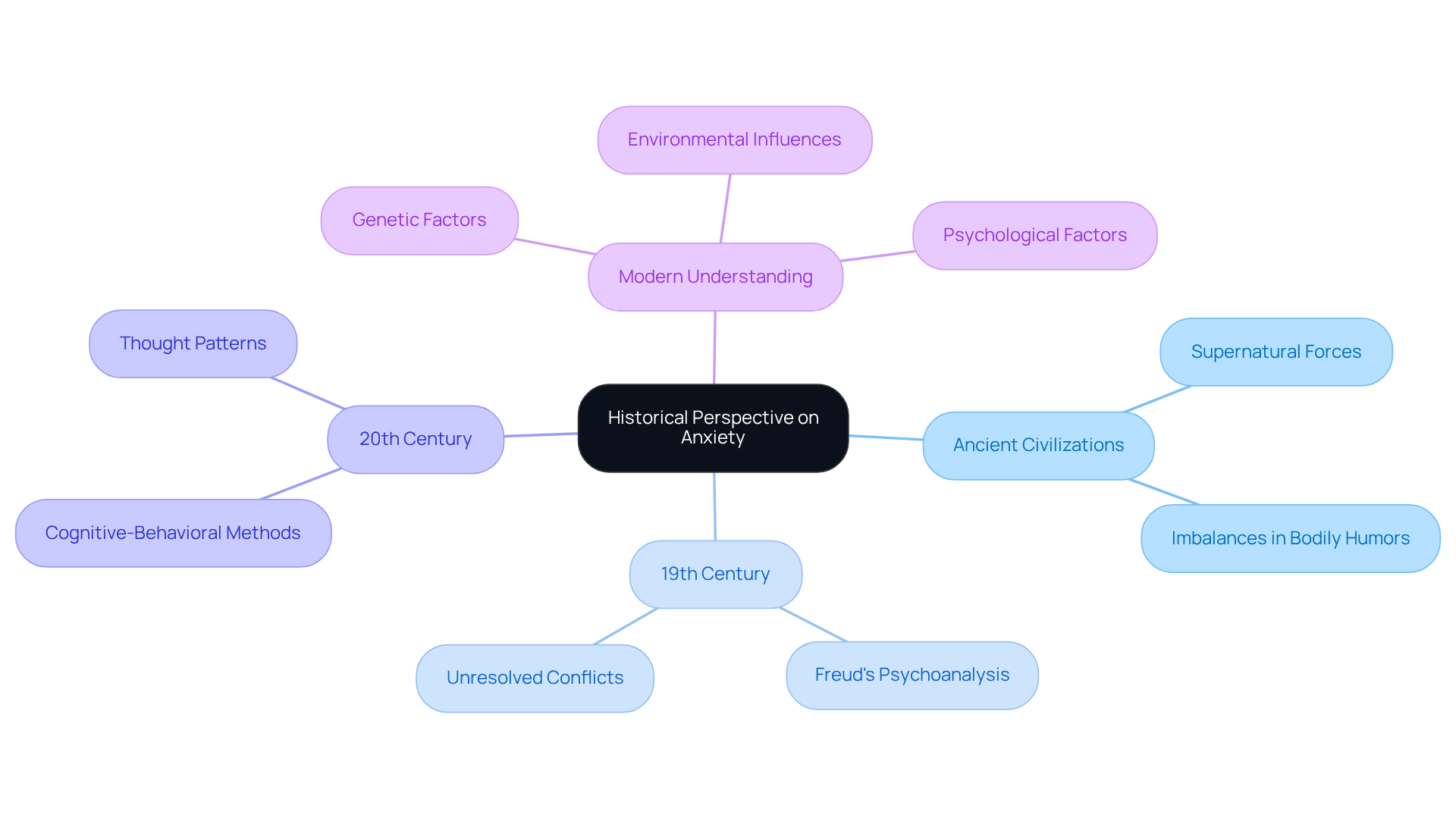 The central node represents the overall topic, while each branch shows a different time period's perspective on anxiety. Sub-branches provide specific theories or ideas from that era, helping you see how our understanding has changed over time.