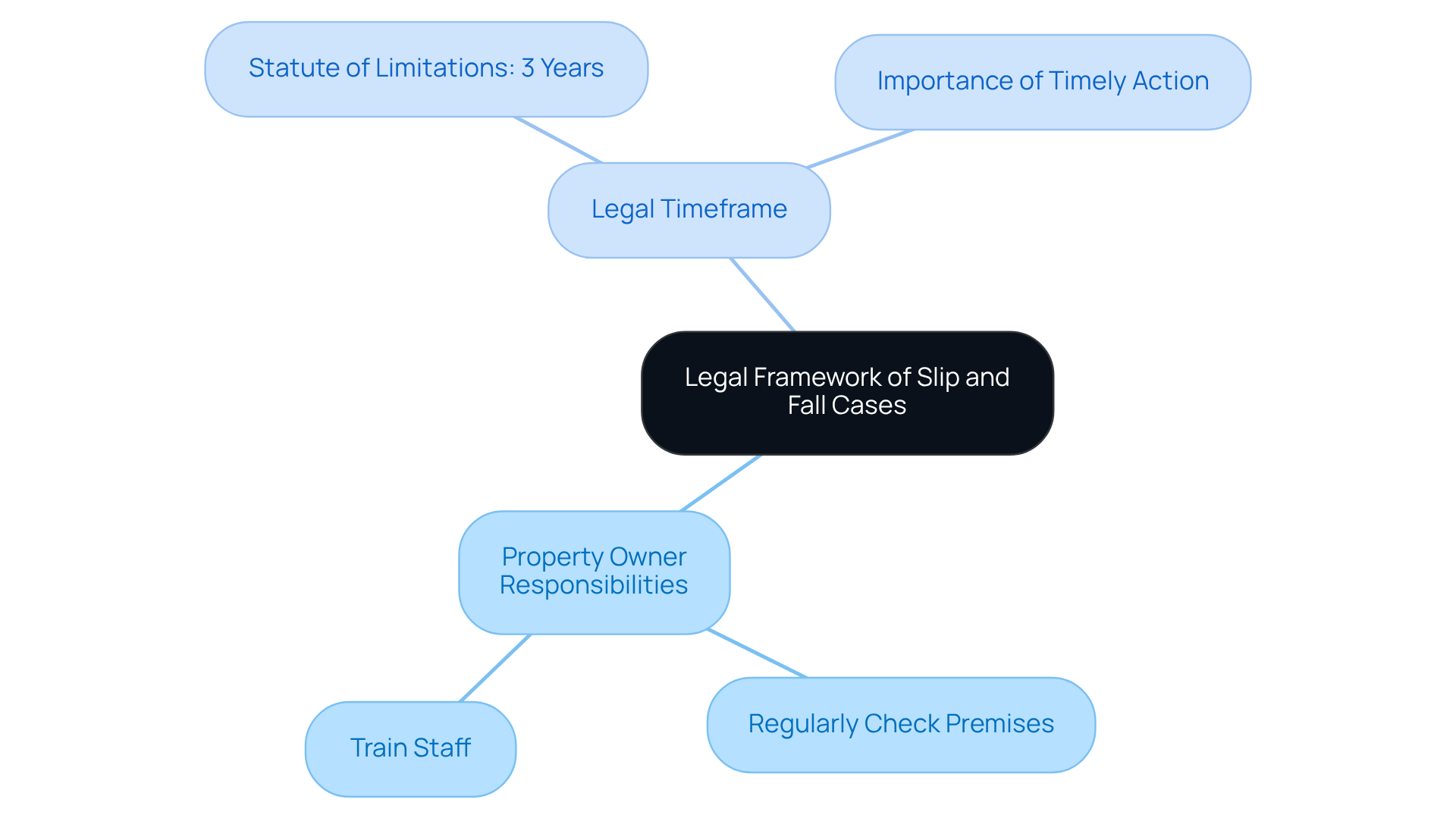 This mindmap helps you visualize the key aspects of slip and fall cases. Start at the center with the legal framework, then follow the branches to see what property owners are responsible for and the time limits for filing claims.