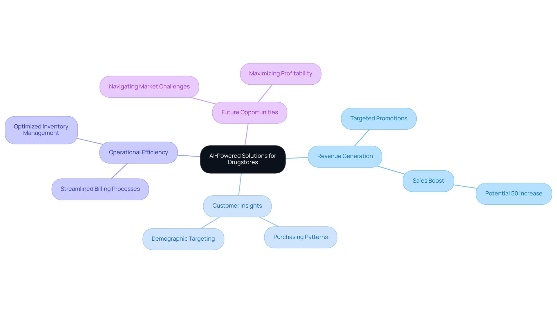 The center represents the main theme of AI solutions, while the branches show how these solutions can help drugstores in various ways, from boosting sales to improving operations.