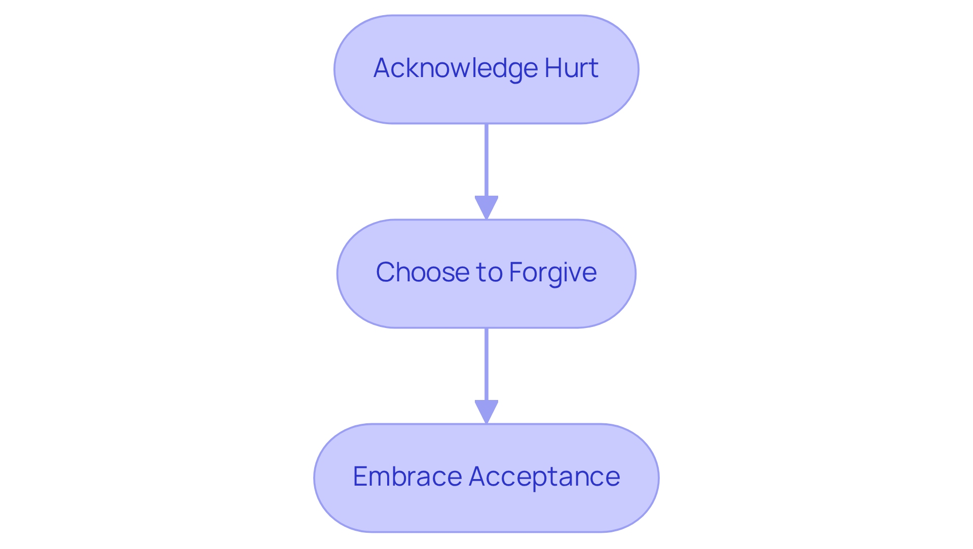Each box represents a step in the process of forgiveness and acceptance. Follow the arrows to see how each step connects to the next, guiding you on your journey to emotional freedom.