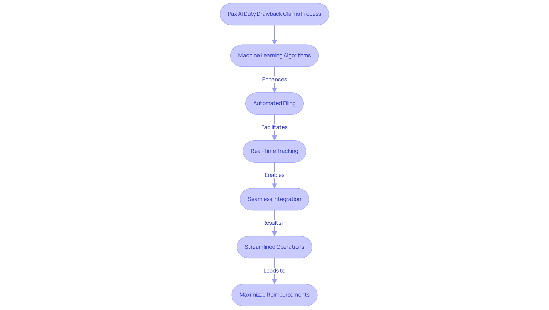 Each box represents a feature of Pax AI that helps streamline the claims process. Follow the arrows to see how each feature connects and contributes to making the process more efficient.
