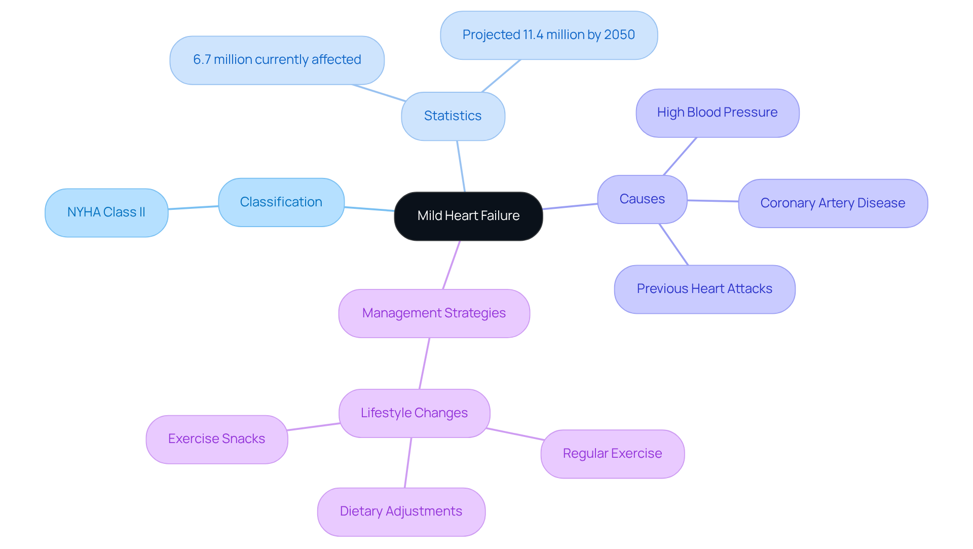 The central node represents mild heart failure, with branches showing key areas like classification, causes, and management strategies. Each branch helps illustrate how these areas relate to the main topic.
