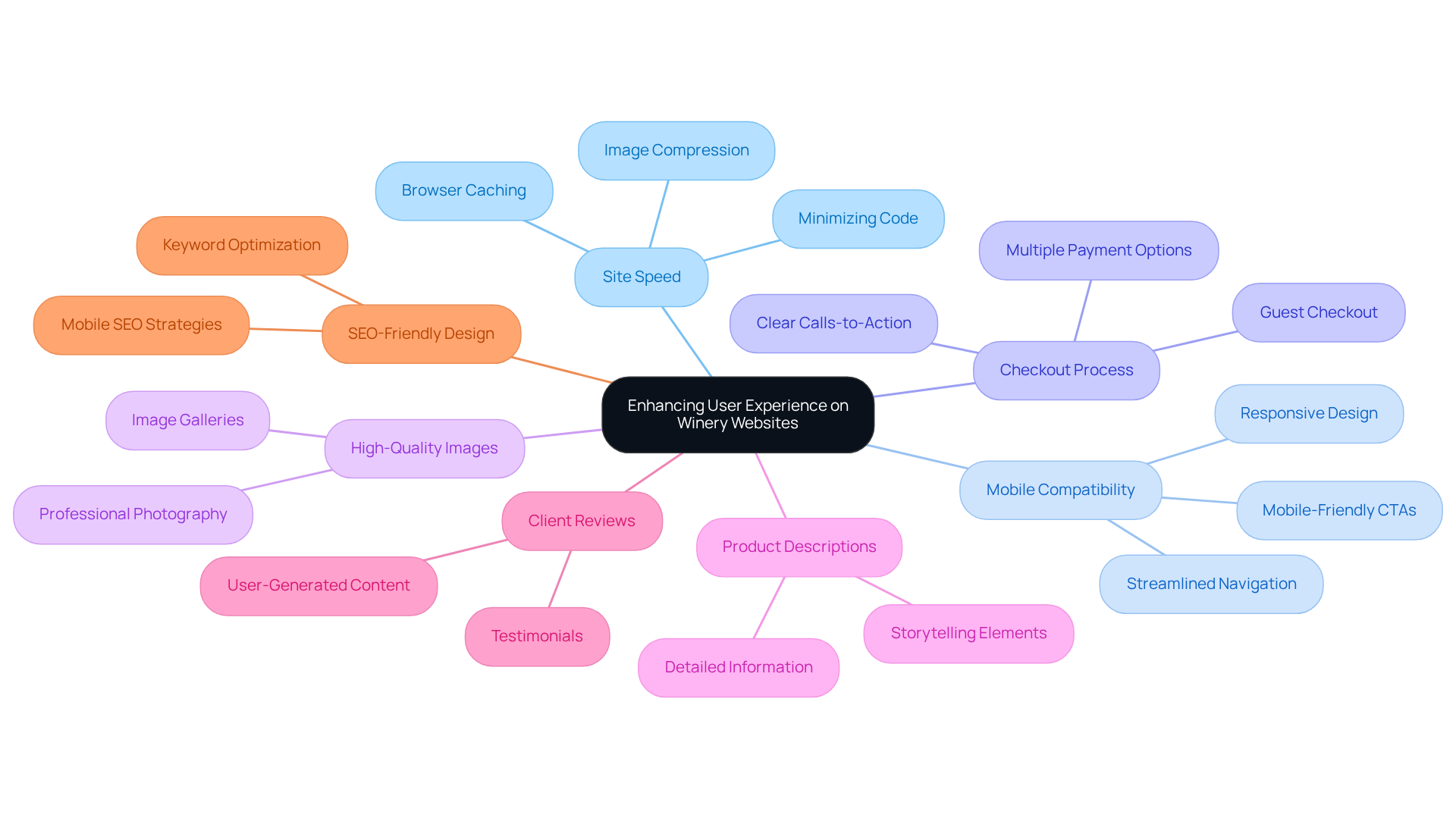The central idea is enhancing user experience, with branches showing essential strategies. Each branch represents a priority area that wineries should focus on to improve their websites and increase sales.