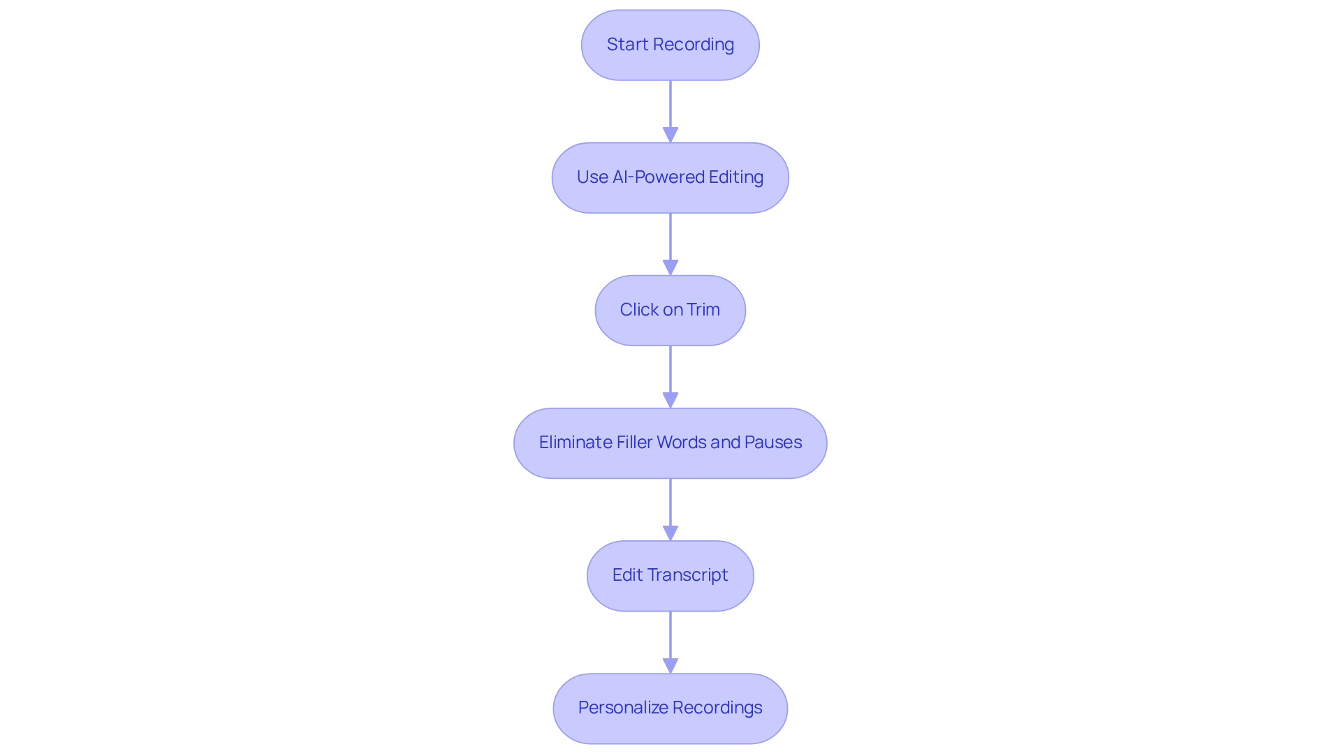 Each box represents a step in the video editing process. Follow the arrows from recording to editing to see how easy it can be to create polished videos.