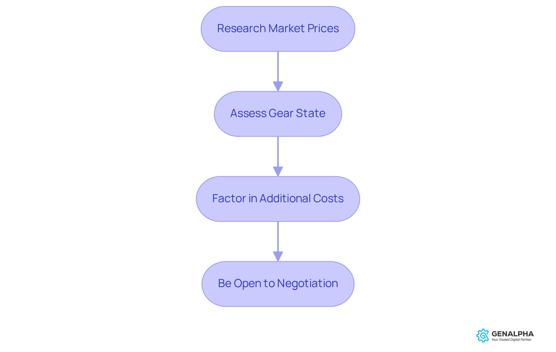 Each box represents a step in the pricing process. Follow the arrows to see how to move from researching prices to negotiating your final offer.
