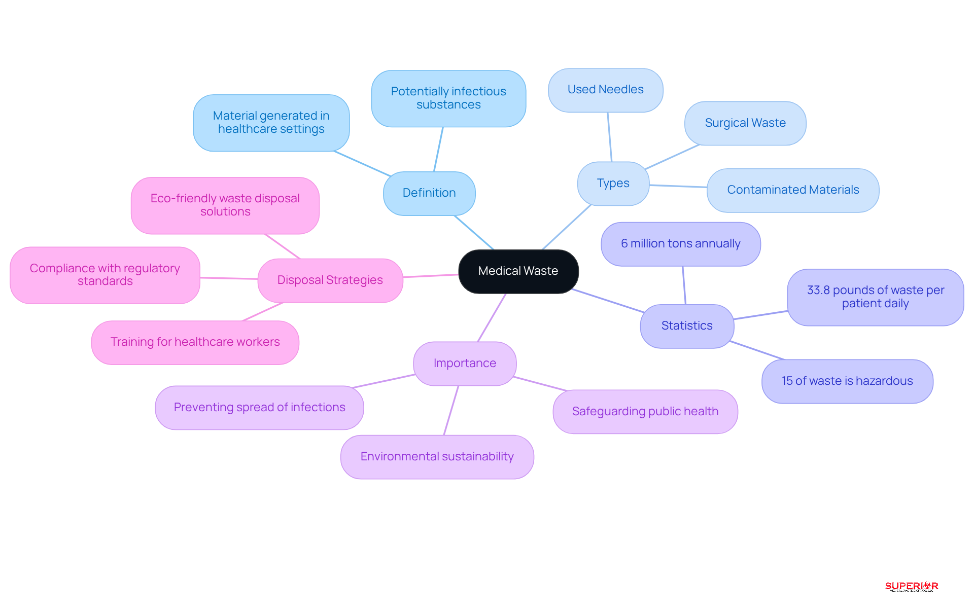 The central node represents medical waste, with branches showing its definition, types, statistics, importance, and disposal strategies. Each branch helps you understand how these elements connect and why they matter.