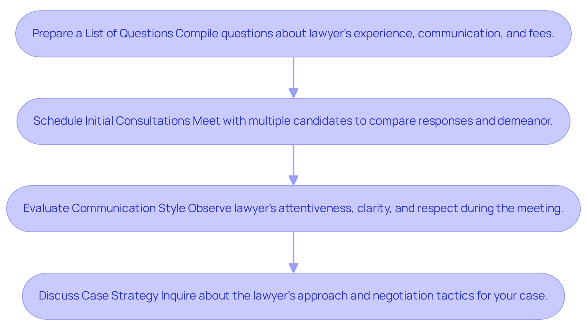 This flowchart guides you through the process of interviewing potential lawyers. Start at the top and follow the arrows down to see each step you should take to ensure you find the right legal representation. This flowchart guides you through the process of interviewing potential lawyers. Start at the top and follow the arrows down to see each step you should take to ensure you find the right legal representation.