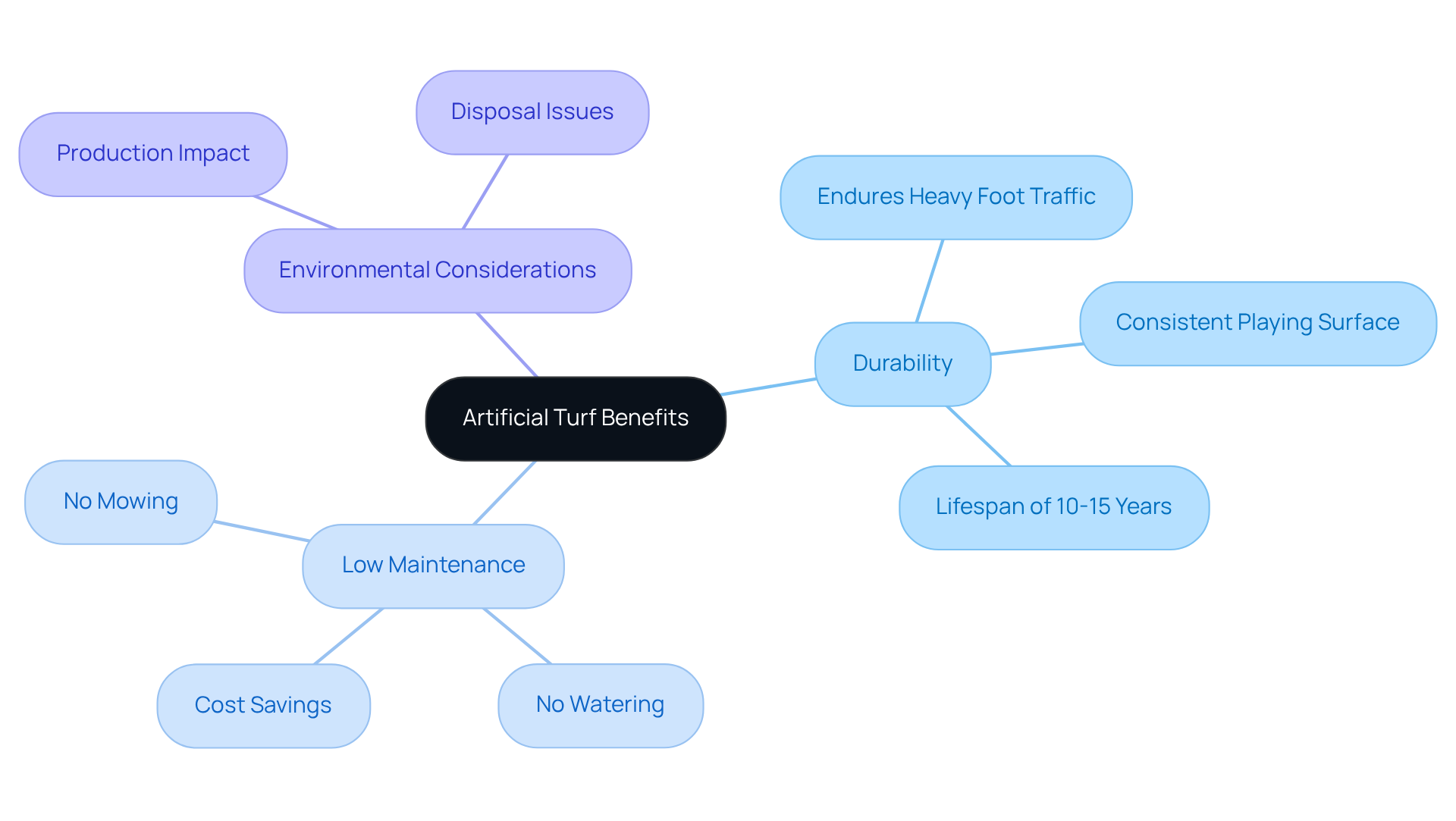 This mindmap starts with the main idea of artificial turf benefits at the center. Each branch represents a key advantage or consideration, helping you see how they connect and what factors to think about when choosing synthetic grass. This mindmap starts with the main idea of artificial turf benefits at the center. Each branch represents a key advantage or consideration, helping you see how they connect and what factors to think about when choosing synthetic grass.