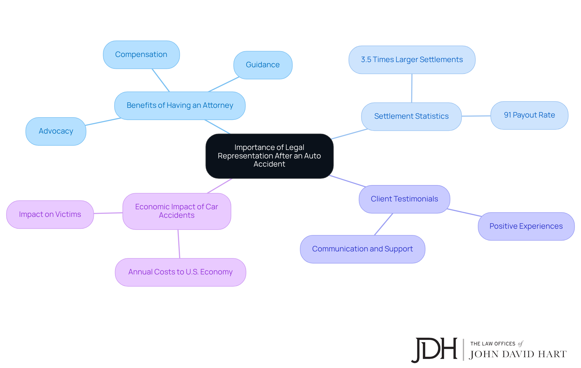 This mindmap illustrates the key reasons why having legal representation is crucial after an auto accident. Each branch represents a different aspect of the topic, helping you see how they connect and why they matter.