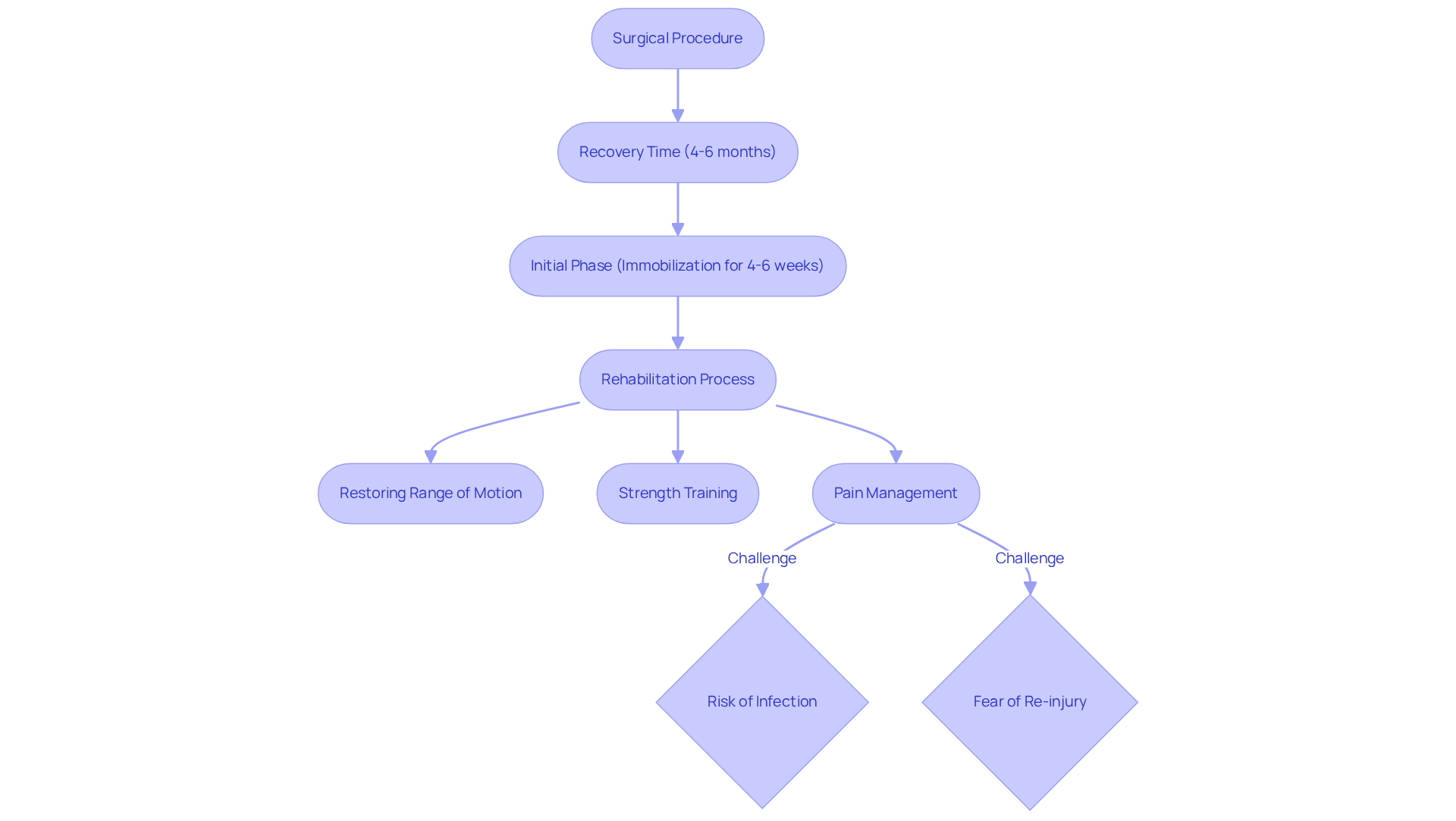 Follow the arrows to see each step in the recovery journey. Each box represents a stage, and the challenges are noted along the way. The flowchart helps you understand how recovery progresses and what to expect at each phase.