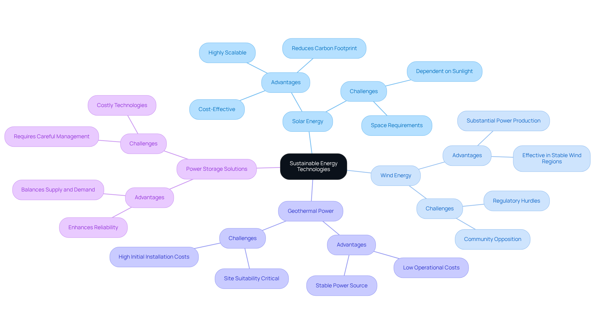The central node represents the overall topic, while each branch shows a different technology. The sub-branches highlight the pros and cons of each technology, helping you understand their unique characteristics at a glance.