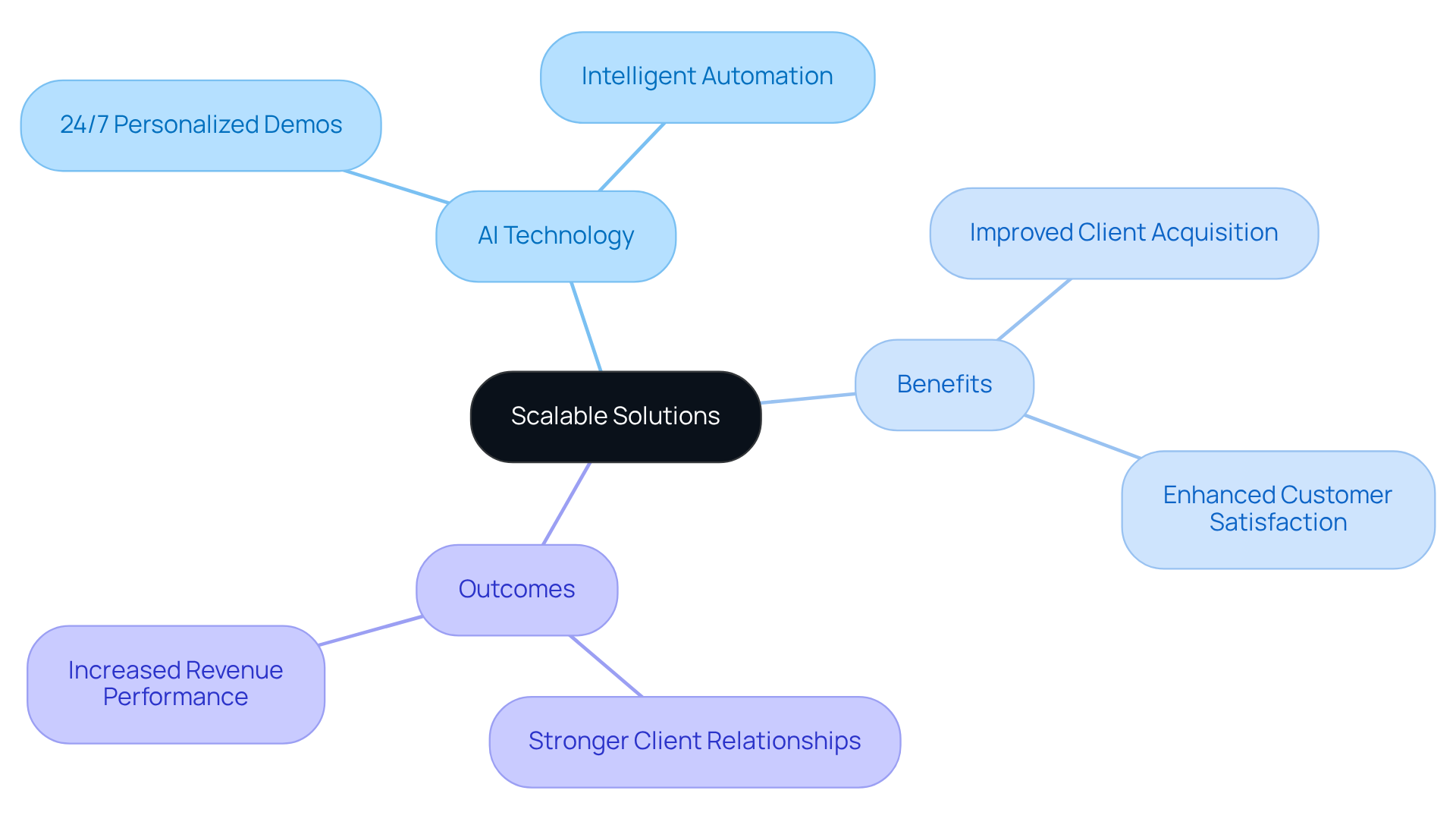 Start at the center with the main idea of scalable solutions, then explore how AI technology supports this, the benefits it brings, and the positive outcomes for businesses.