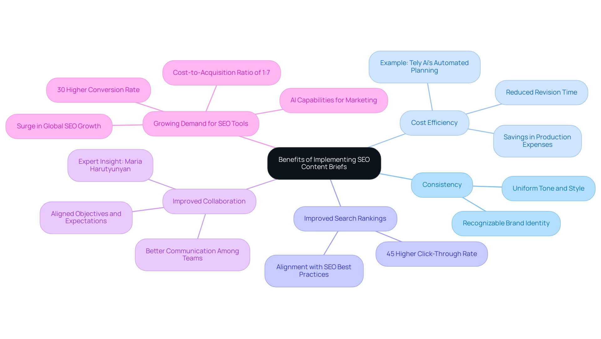 Each branch represents a specific benefit of SEO content briefs, with sub-branches providing supporting details or statistics.