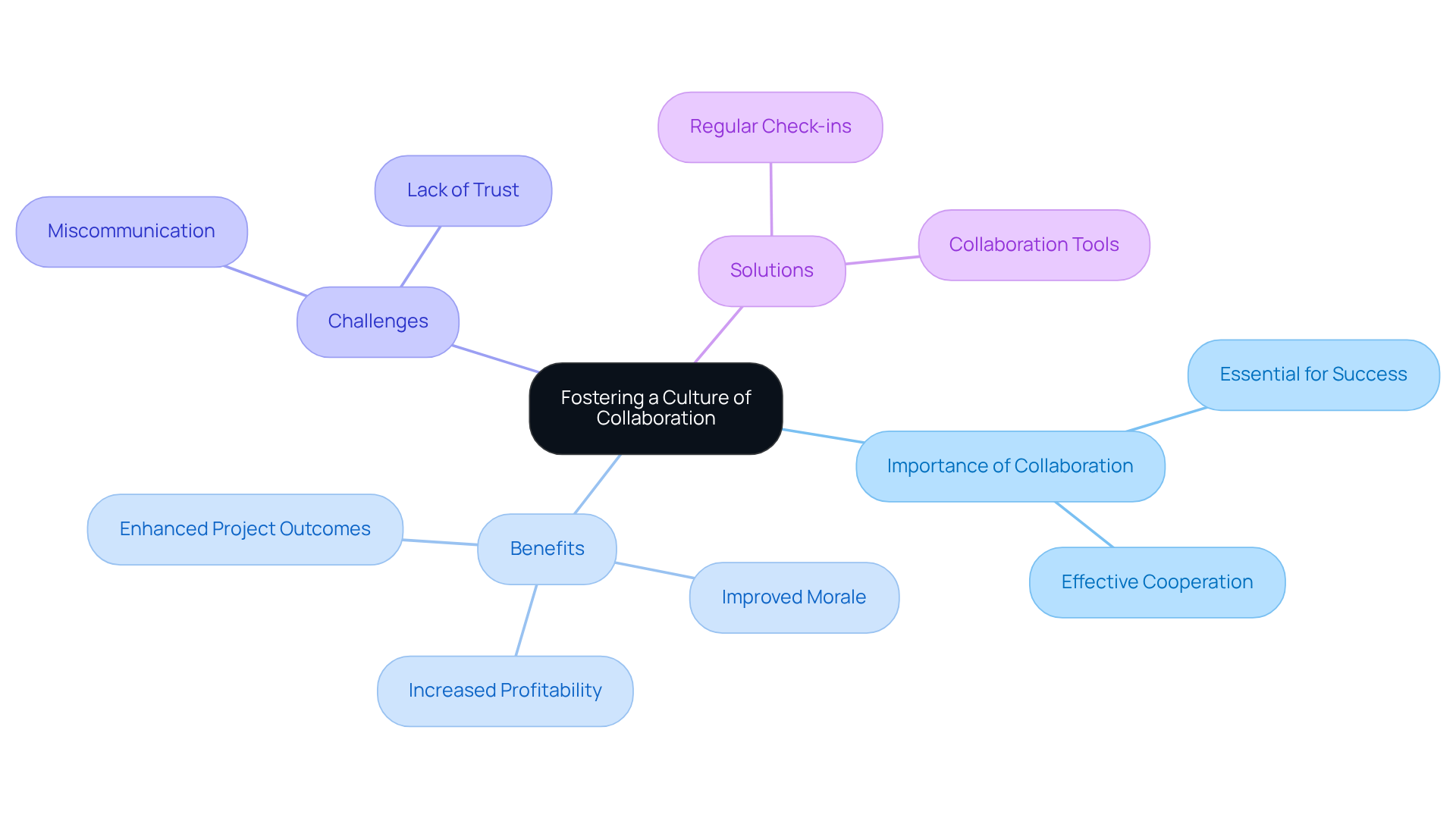 The central node represents the main theme of collaboration. Each branch shows different aspects related to this theme, such as its importance, benefits, challenges, and solutions. Follow the branches to explore how these elements connect and contribute to a successful collaborative culture. The central node represents the main theme of collaboration. Each branch shows different aspects related to this theme, such as its importance, benefits, challenges, and solutions. Follow the branches to explore how these elements connect and contribute to a successful collaborative culture.