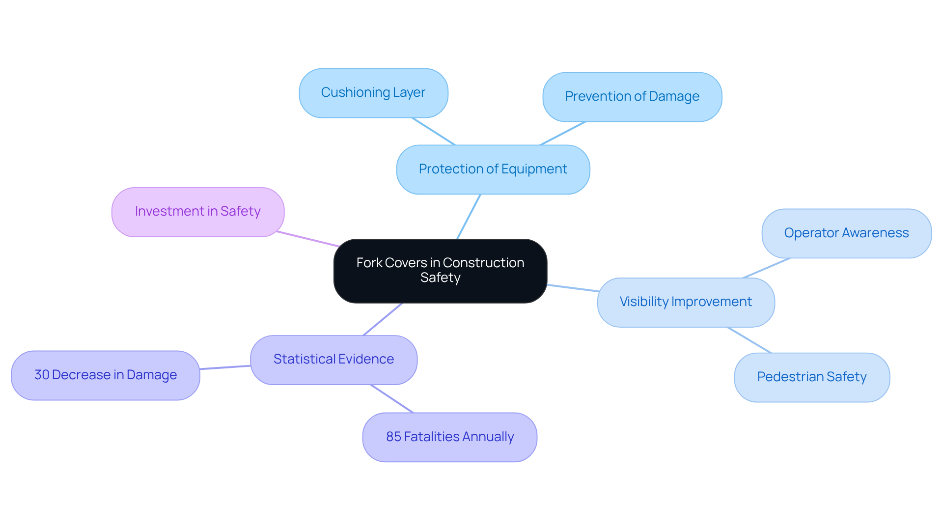 This mindmap illustrates how fork covers contribute to safety on construction sites. Start at the center with the main topic, then explore the branches to see how they protect equipment, improve visibility, provide statistical support, and represent a wise investment in safety.