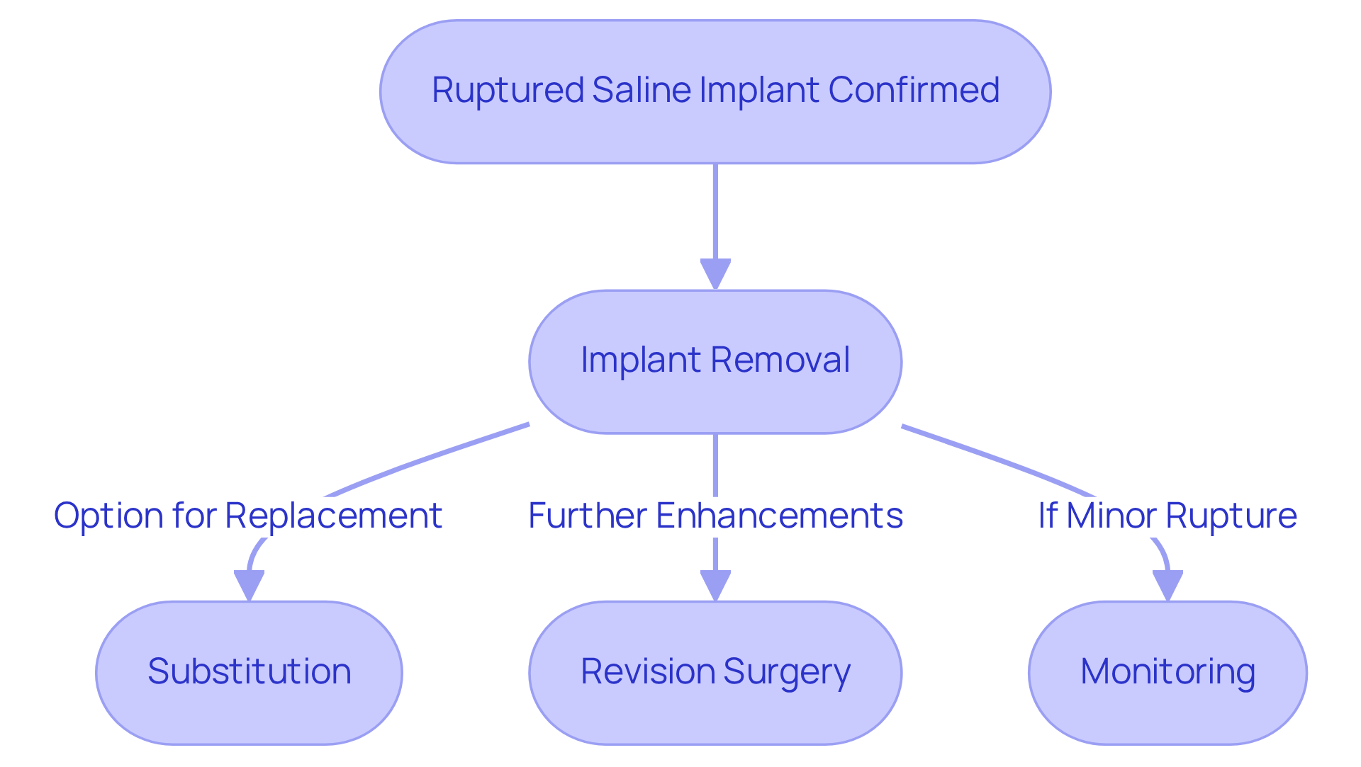 This flowchart guides you through the steps to take after a saline implant rupture. Start at the top and follow the arrows to see your options for addressing the situation, from removal to potential replacement or monitoring. This flowchart guides you through the steps to take after a saline implant rupture. Start at the top and follow the arrows to see your options for addressing the situation, from removal to potential replacement or monitoring.