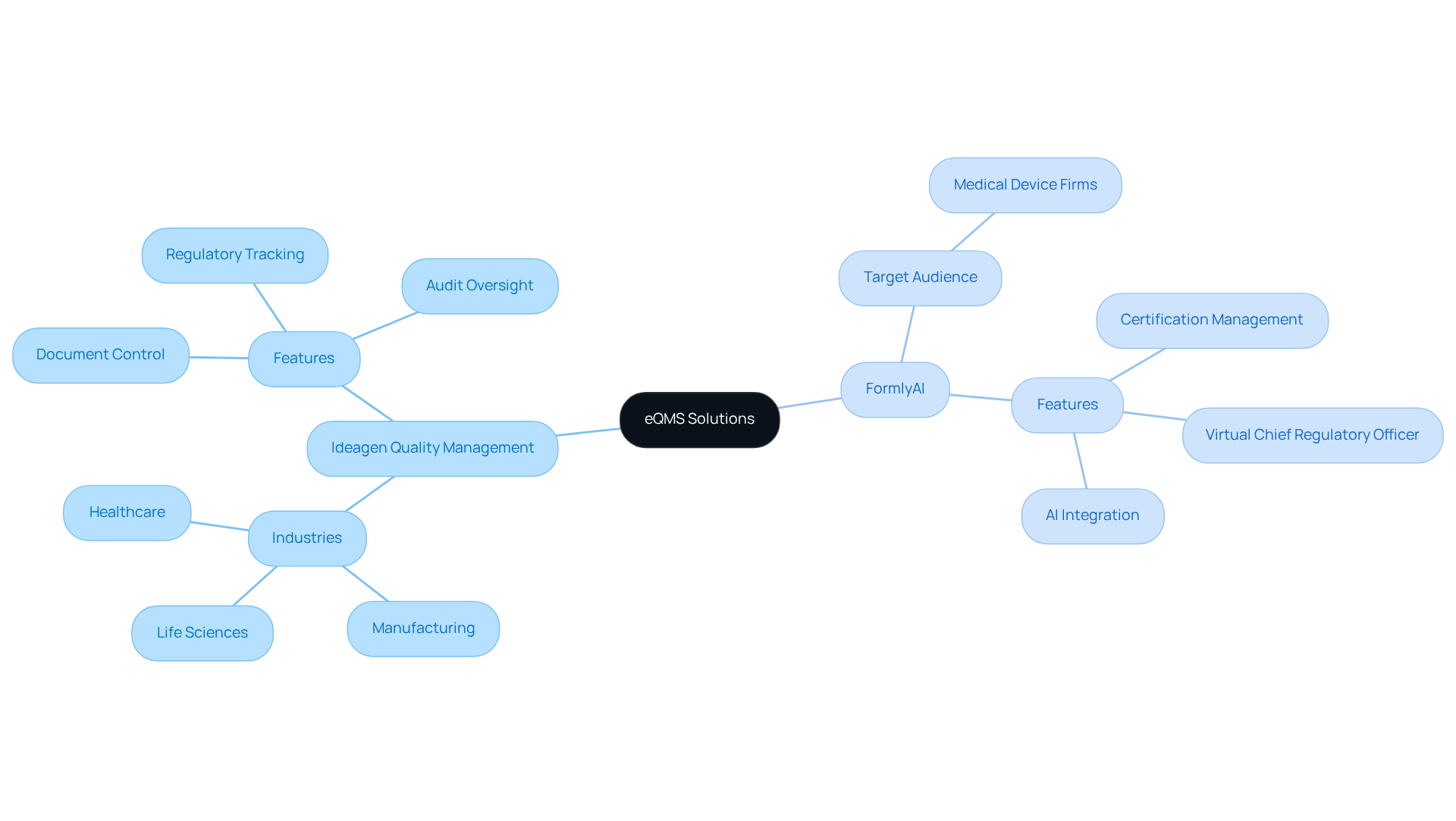The central node represents the overall topic of eQMS solutions. Each branch shows a different system, with further branches detailing their industries and features. This layout helps you see how each solution fits into the quality management landscape.