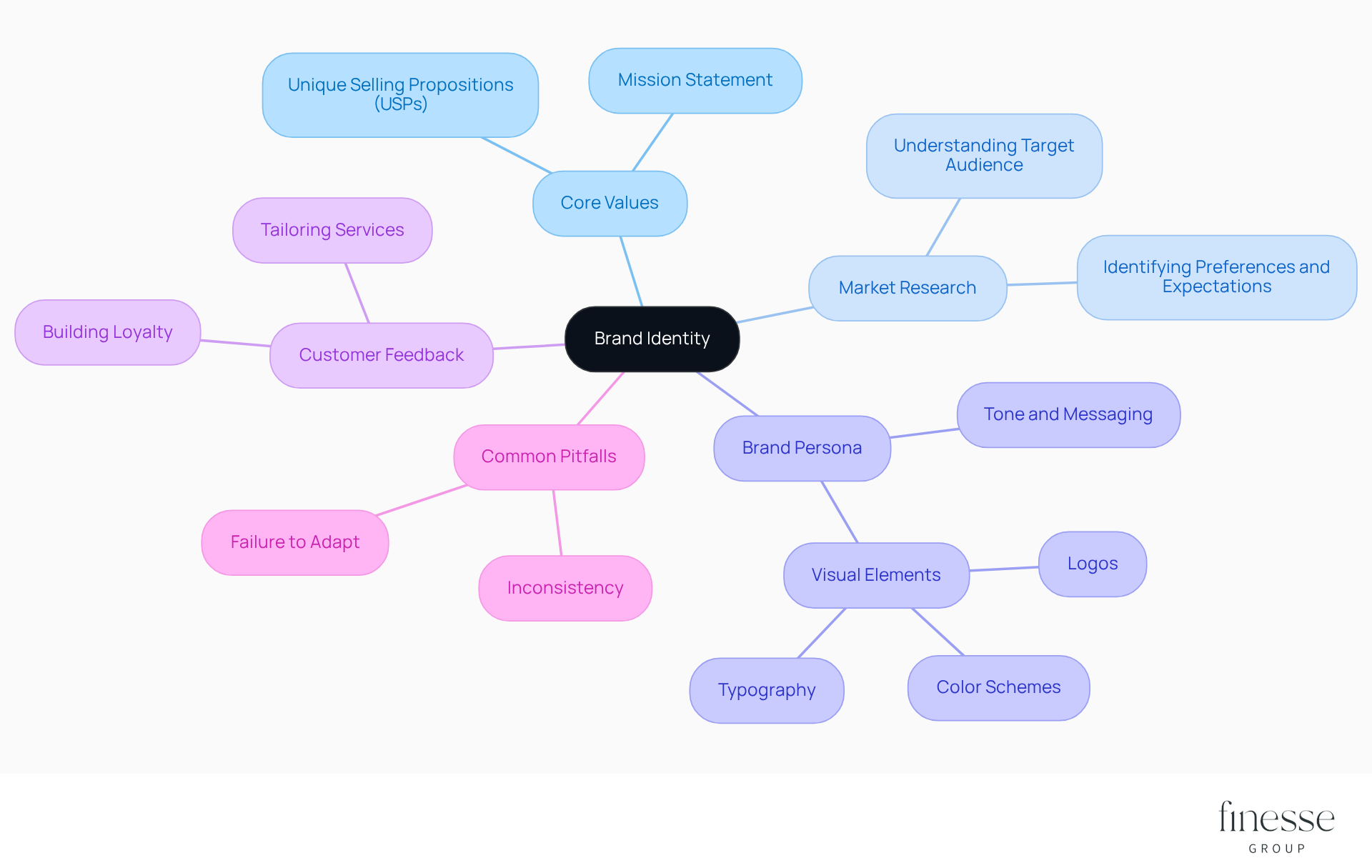 The central node represents the main theme of brand identity. Each branch illustrates a crucial aspect of building that identity, showing how they interconnect to enhance your establishment's branding efforts.
