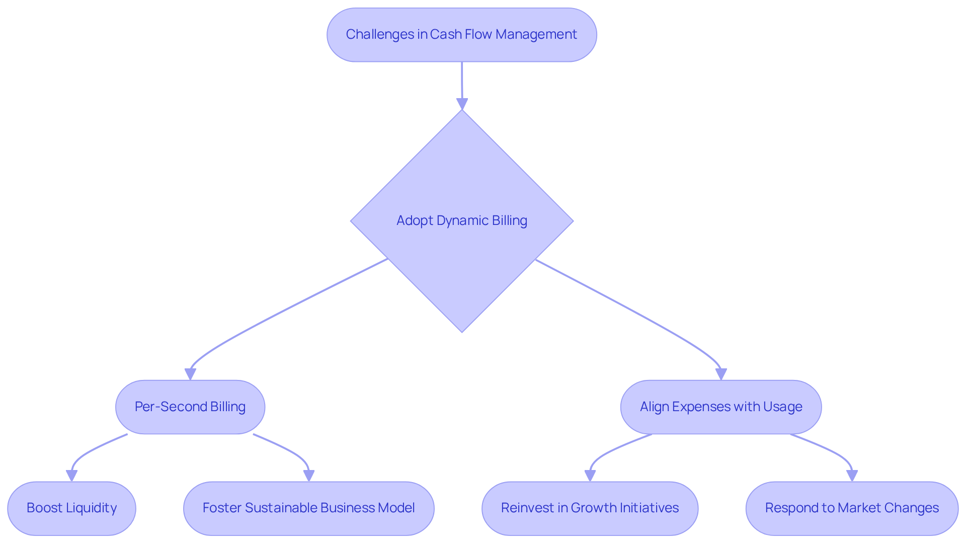 This flowchart outlines how startups can improve their cash flow management by adopting dynamic billing strategies. Follow the arrows to see the challenges and solutions, leading to a healthier financial position. This flowchart outlines how startups can improve their cash flow management by adopting dynamic billing strategies. Follow the arrows to see the challenges and solutions, leading to a healthier financial position.