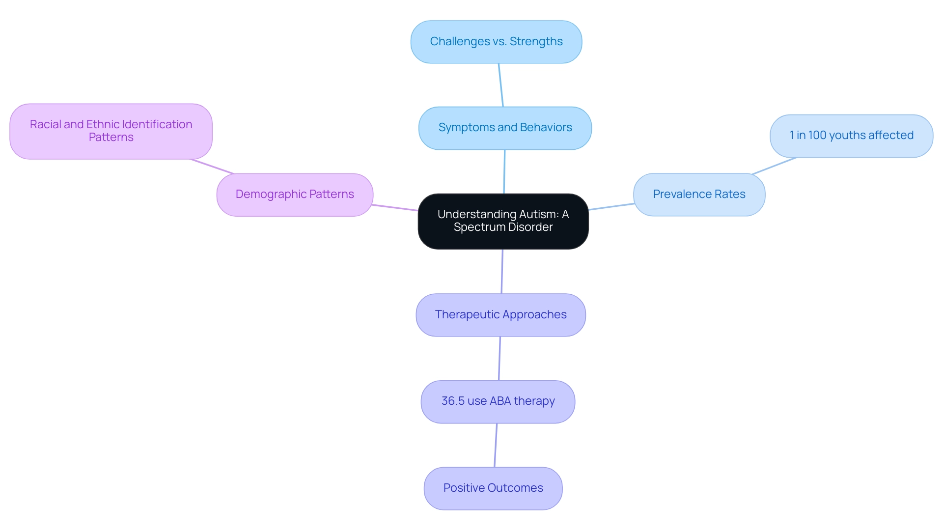 The central node represents autism as a spectrum, with branches showing key areas like symptoms, prevalence, therapy, and demographic patterns, each color-coded for clarity.