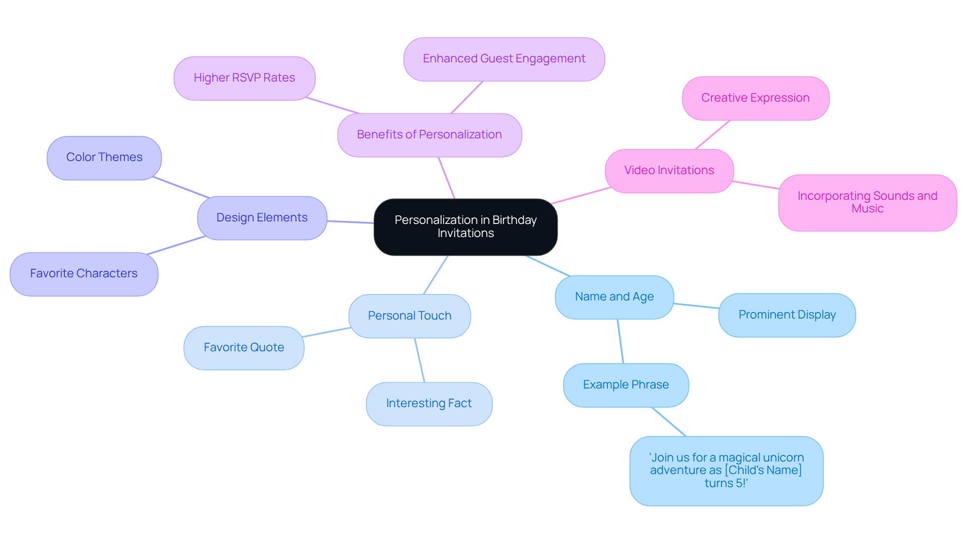 The center shows the main topic of personalization, with branches detailing different strategies. Each branch reflects an essential aspect of making birthday invitations more engaging and tailored to the child. The center shows the main topic of personalization, with branches detailing different strategies. Each branch reflects an essential aspect of making birthday invitations more engaging and tailored to the child.