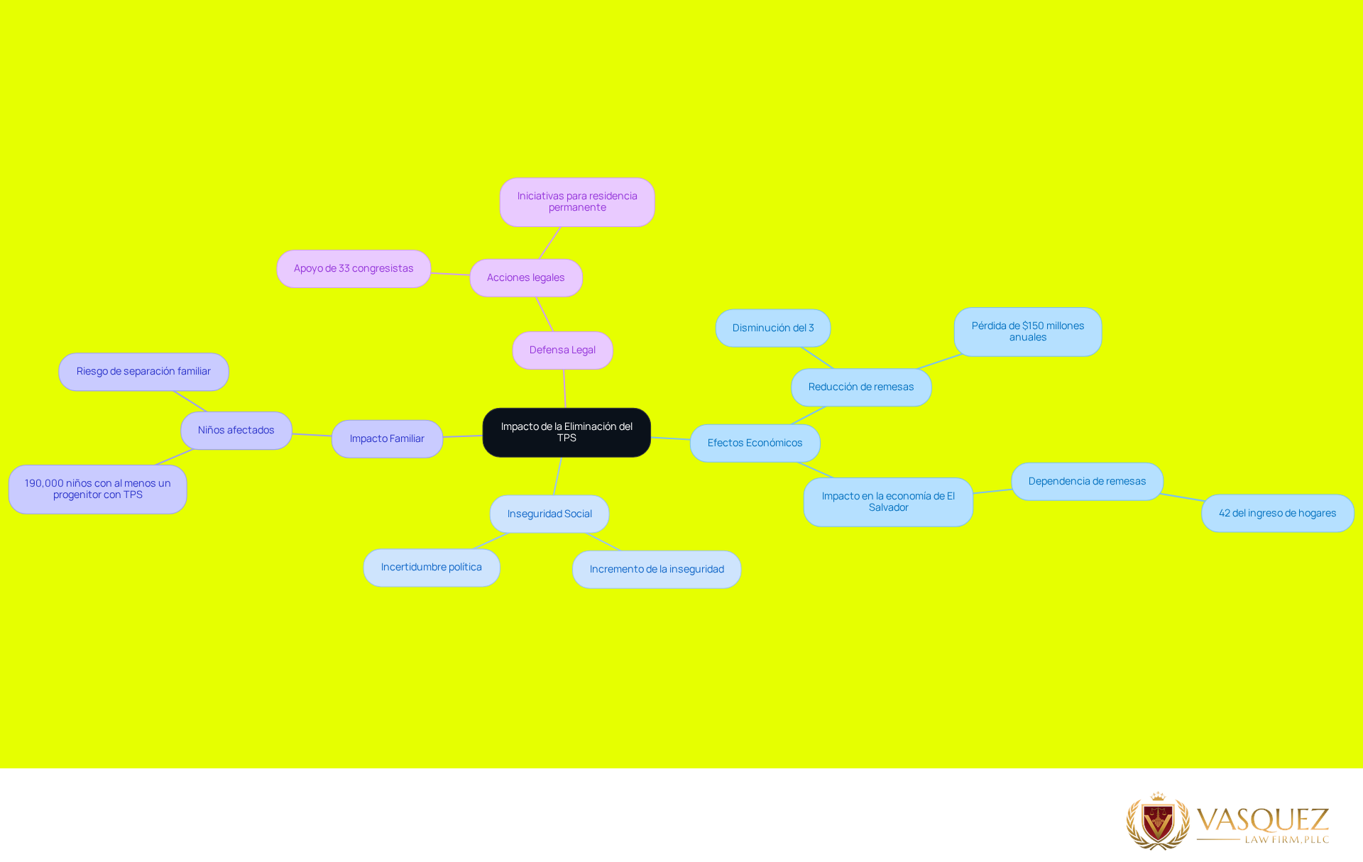 El nodo central representa el tema principal, y cada rama muestra una consecuencia diferente. Las sub-ramas dan detalles específicos que ayudan a entender mejor la situación de la comunidad salvadoreña. El nodo central representa el tema principal, y cada rama muestra una consecuencia diferente. Las sub-ramas dan detalles específicos que ayudan a entender mejor la situación de la comunidad salvadoreña.
