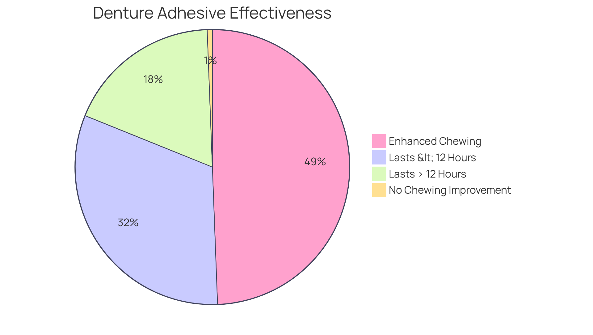 This chart shows how long denture adhesives last for users. The first pie slice indicates those who enjoyed a longer hold (over 12 hours), while the second slice shows those who needed more frequent reapplications. The second pie illustrates how most users (98.8%) felt their chewing improved with bonding agents.