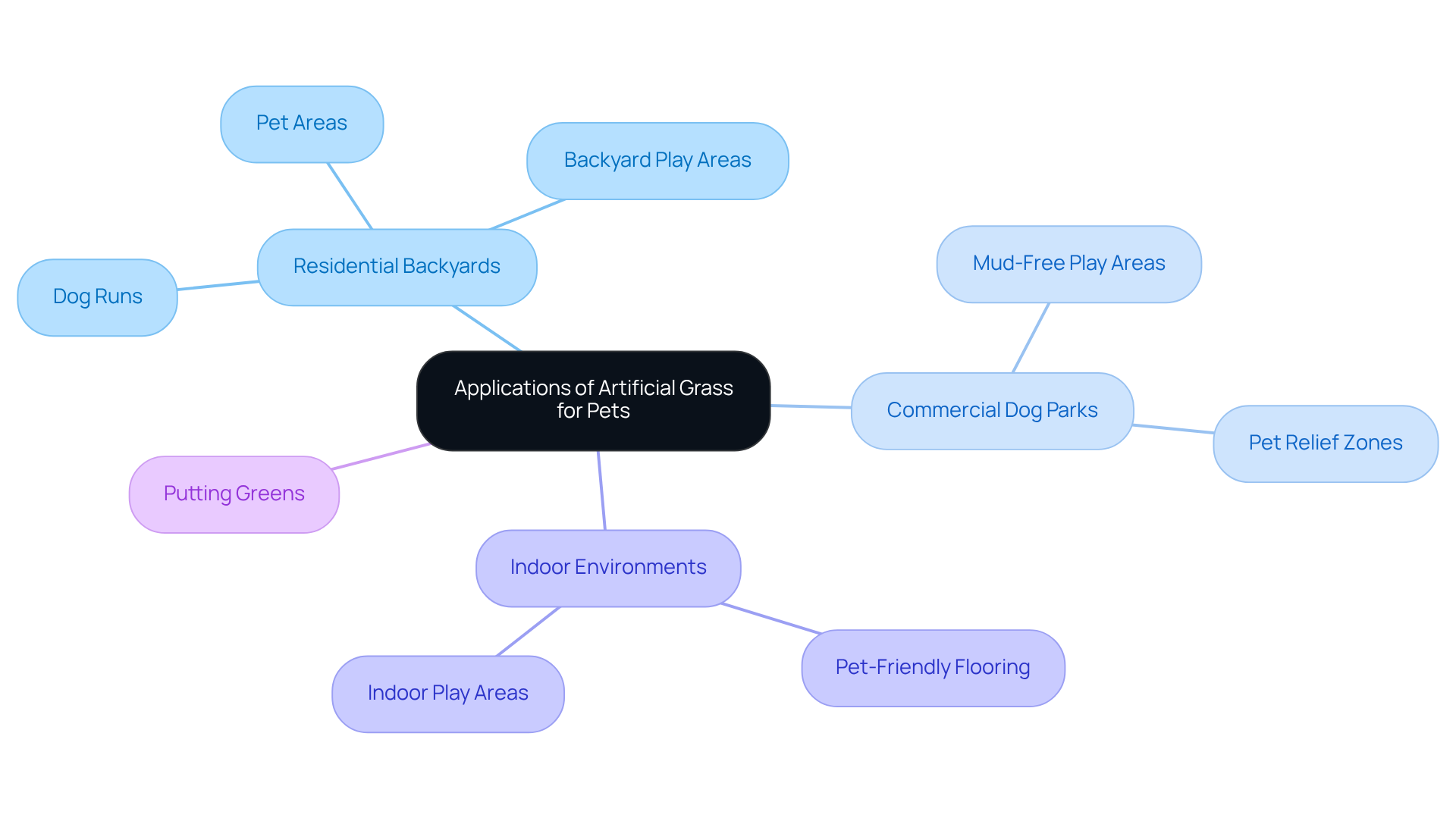 The center shows the main topic, and the branches illustrate different areas where artificial grass can be used for pets. Each branch leads to specific examples and benefits, making it easy to understand how versatile this solution can be.