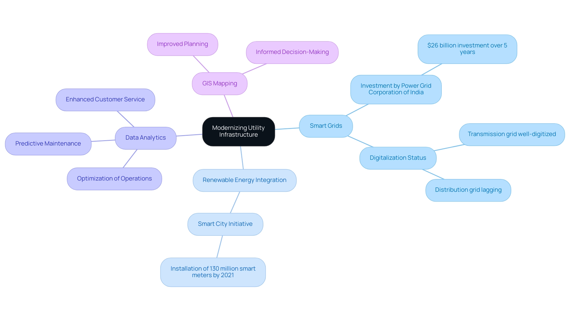 The central node represents the main theme, with branches showing key trends in utility infrastructure modernization, each with sub-branches for examples and details.