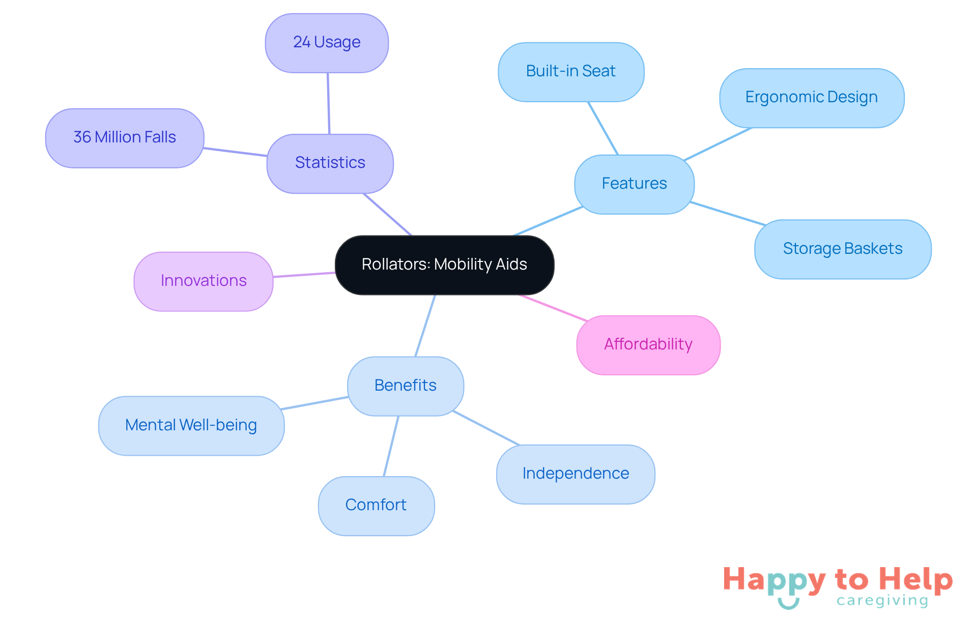 The central node represents rollators, with branches showing their features, benefits, and relevant statistics. Each branch highlights important aspects, making it easy to understand how rollators support mobility and independence for older adults.