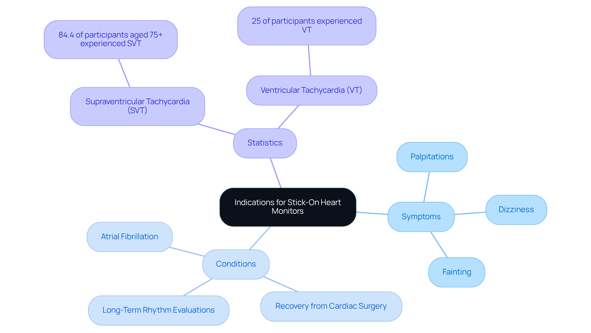 The center represents the main topic of heart monitoring. Each branch shows different aspects: symptoms that may require monitoring, specific health conditions, and important statistics about heart health in older adults. Follow the branches to understand how these elements connect.