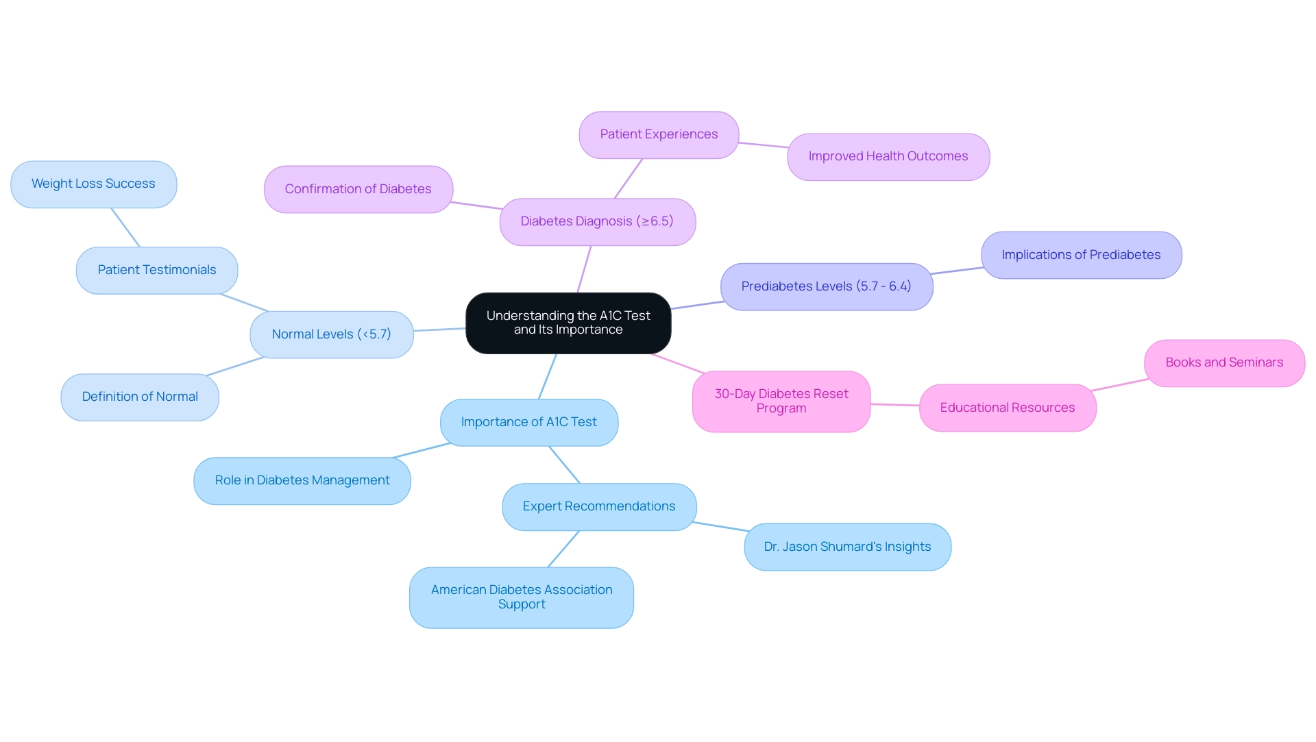 The central node represents the A1C test, with branches indicating the levels of A1C and their significance, color-coded for clarity.