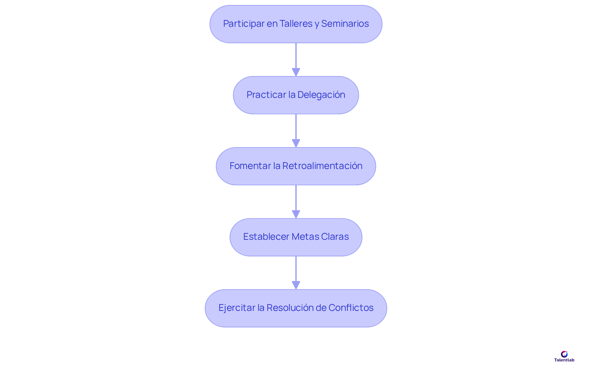 Cada caja representa un paso en el proceso de desarrollo de habilidades de liderazgo. Sigue las flechas para ver cómo avanzar de un paso al siguiente.