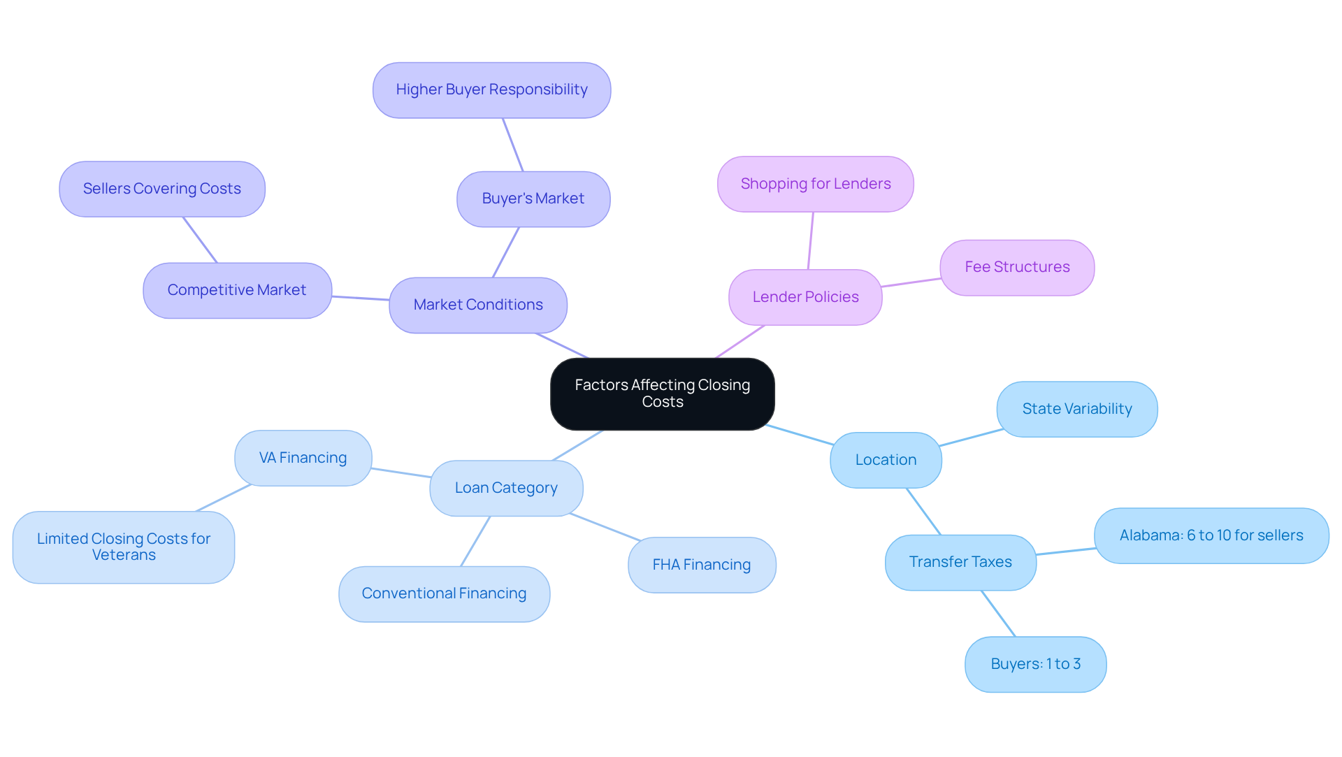 The center shows the main topic, and each branch represents a different factor that can affect closing costs. Follow the branches to see specific details and examples related to each factor.