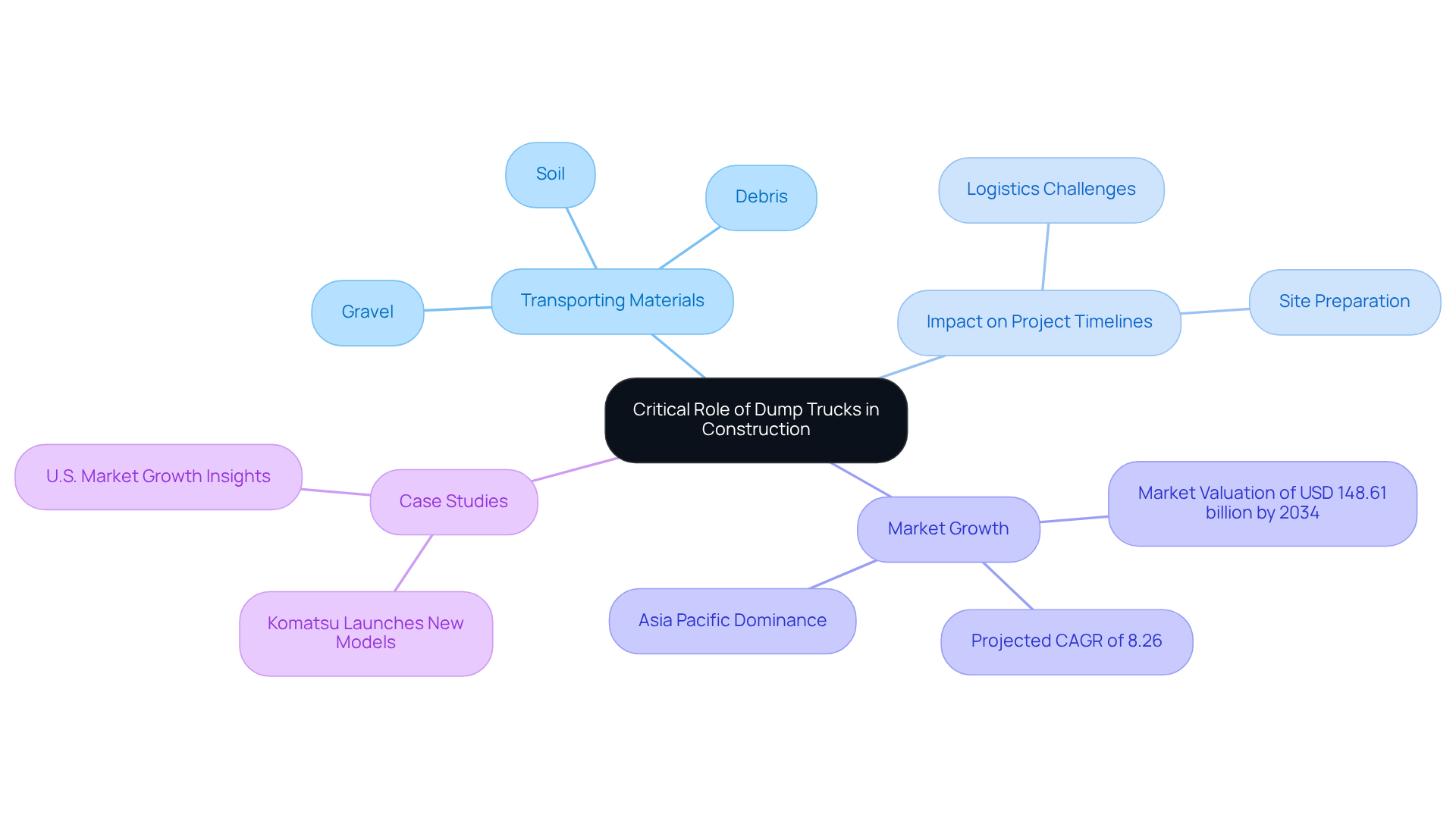 This mindmap illustrates how dump trucks contribute to construction projects. Each branch represents a key area of their role, showing how they help with material transport, affect timelines, and highlight market trends.