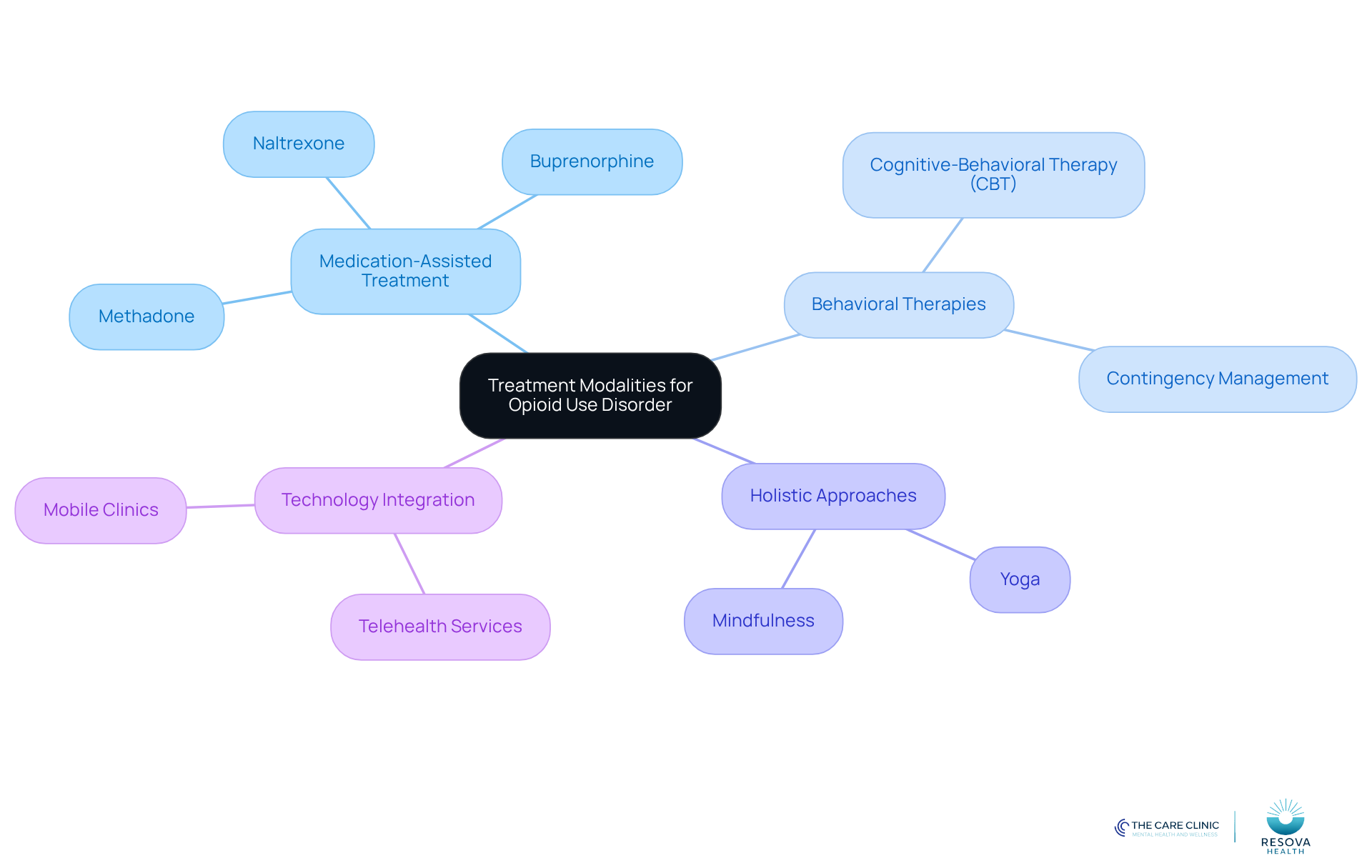 The central node represents the overall topic of treatment modalities for OUD. Each branch shows a different category of treatment, and the sub-branches provide specific examples or methods within those categories. This layout helps visualize the variety of approaches available.