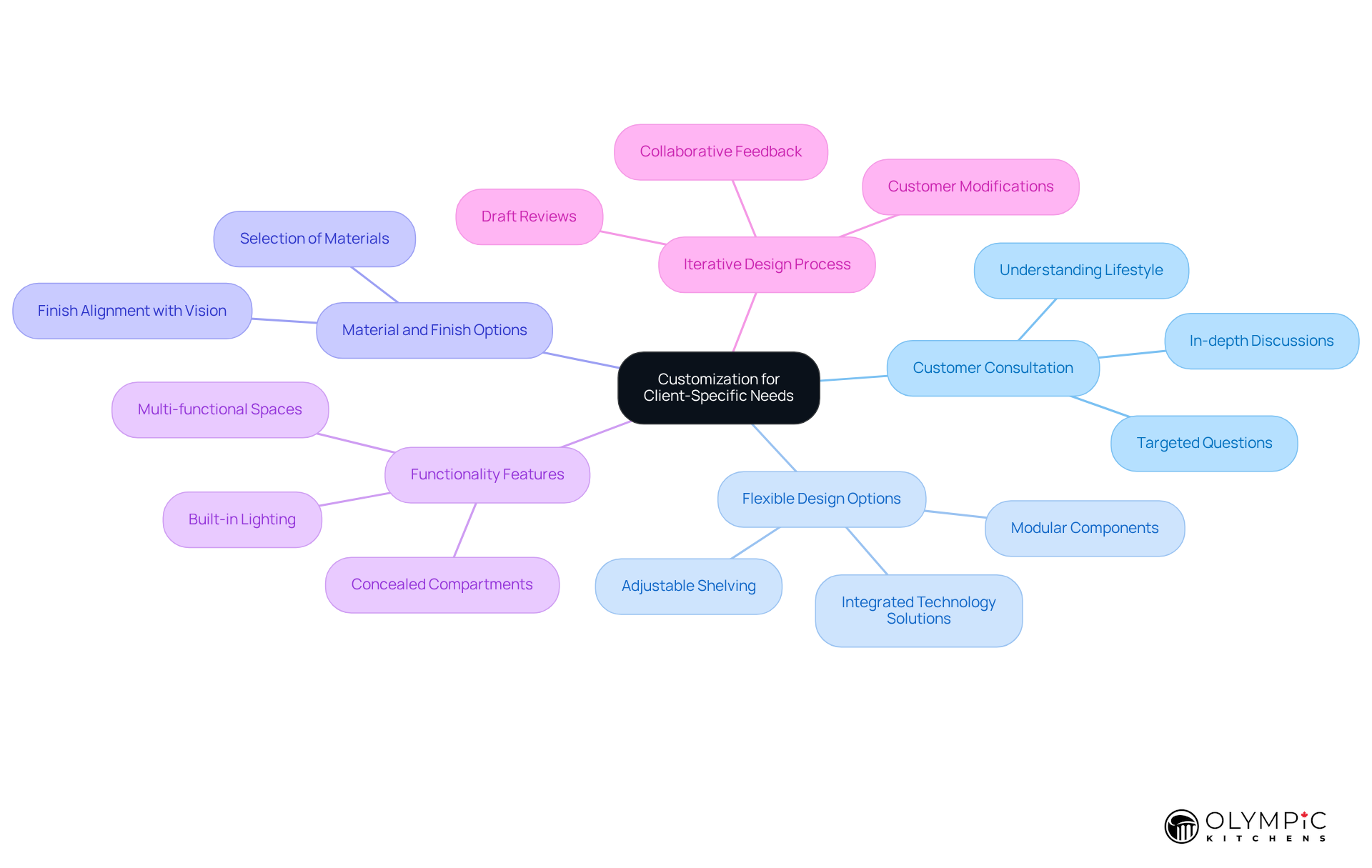 The center represents the main focus on customization, while the branches show different best practices. Each branch can be explored for more details, helping you understand how to personalize designs effectively.