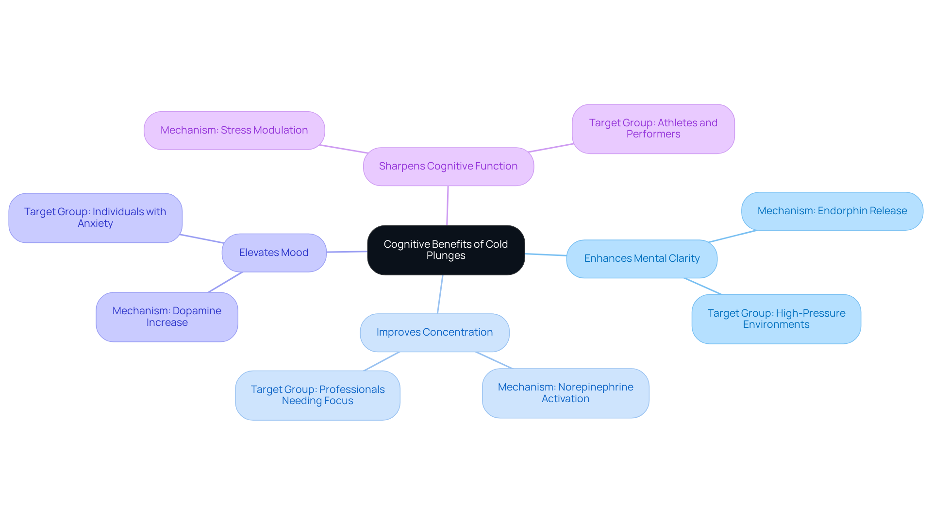 The central idea is cold plunge therapy, and the branches represent its various cognitive benefits. Follow the branches to see how each benefit connects to the main theme.