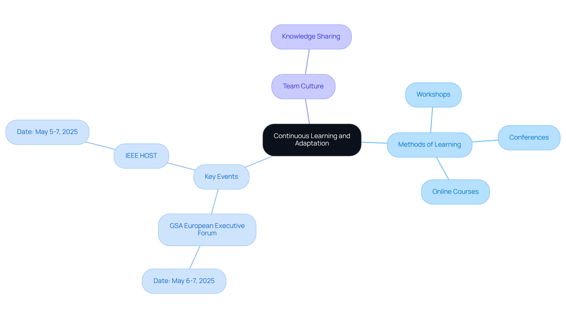The central node represents the importance of continuous learning. Each branch shows different ways to learn and grow, with specific events highlighted for networking and knowledge enhancement.