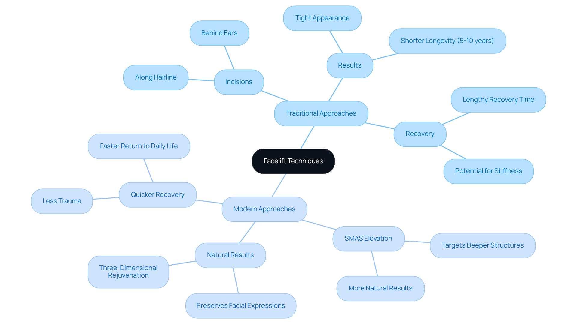 The central node represents the overall topic of facelift techniques. The branches show the two main approaches, with further details about each method's characteristics. This layout helps you understand the differences at a glance. The central node represents the overall topic of facelift techniques. The branches show the two main approaches, with further details about each method's characteristics. This layout helps you understand the differences at a glance.