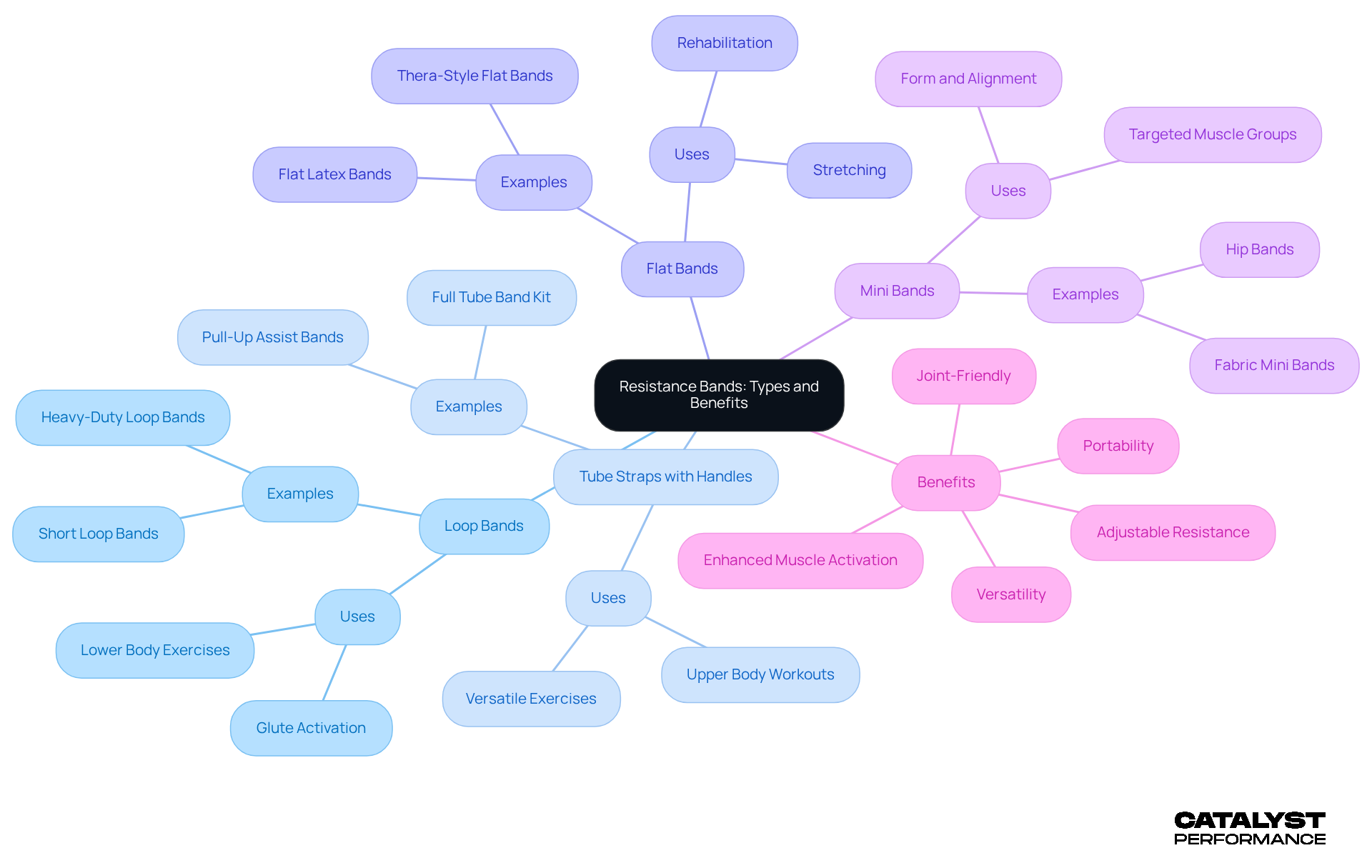 The central node represents the overall topic, while the branches show different types of resistance bands and their unique benefits. Each color-coded branch helps you easily identify and understand the various aspects of resistance bands.