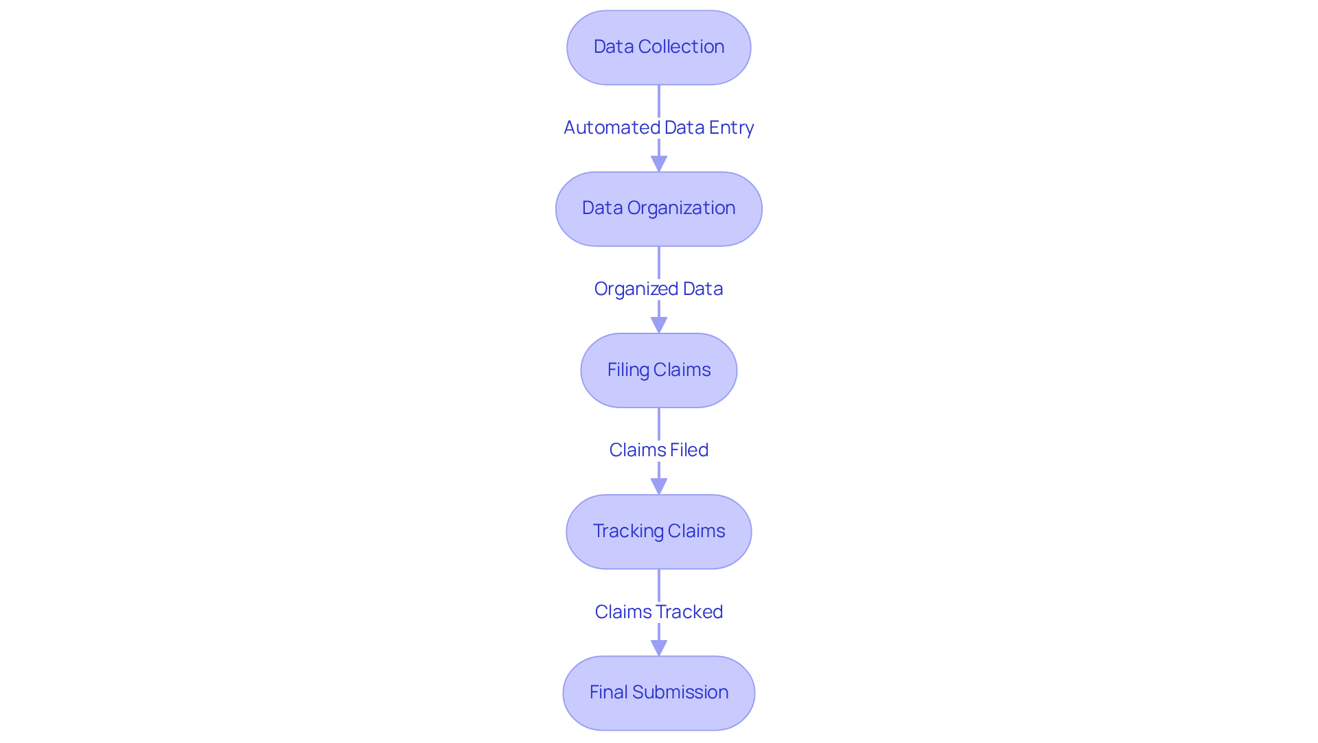 Each box represents a step in the duty drawback process. Follow the arrows to see how automation helps at each stage, making the process faster and more accurate.