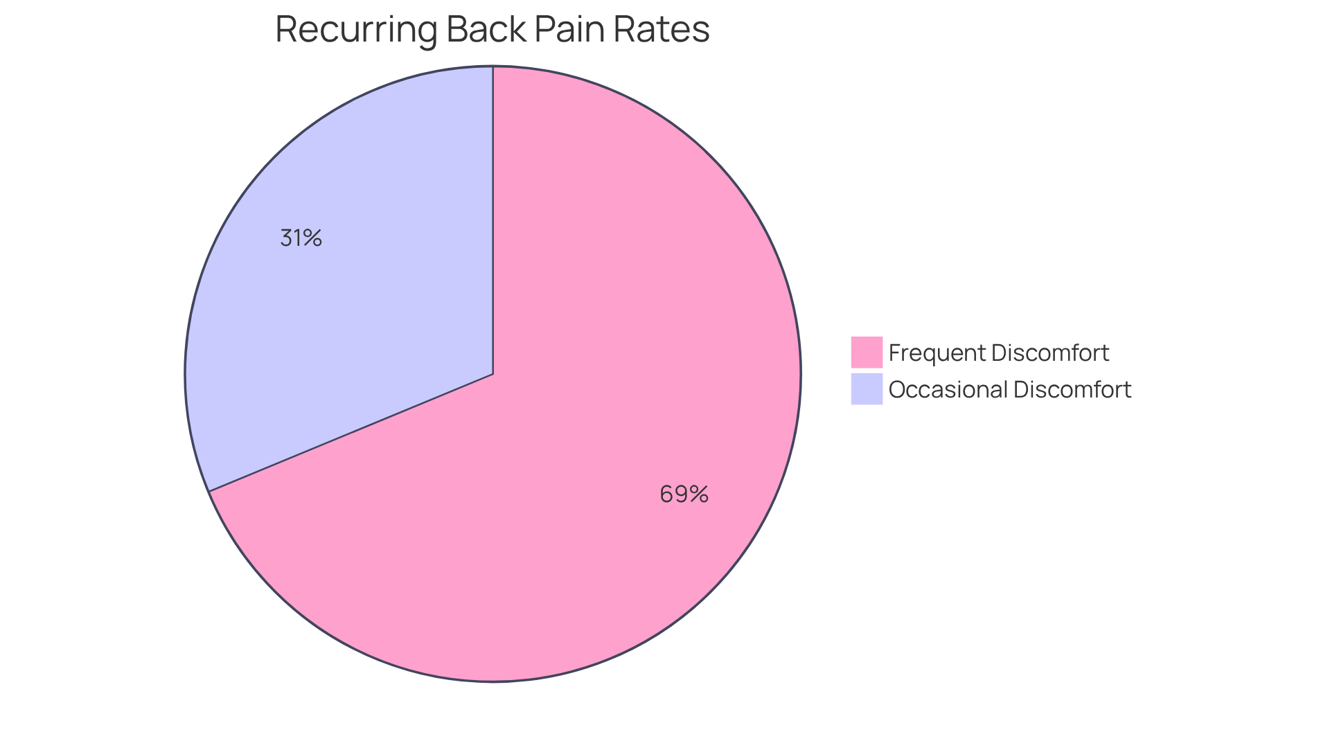 This chart shows how many people experience recurring low back pain. The larger the slice, the more common that experience is. For example, if you see a slice labeled 44%, it means that 44 out of every 100 people have frequent discomfort. This chart shows how many people experience recurring low back pain. The larger the slice, the more common that experience is. For example, if you see a slice labeled 44%, it means that 44 out of every 100 people have frequent discomfort.