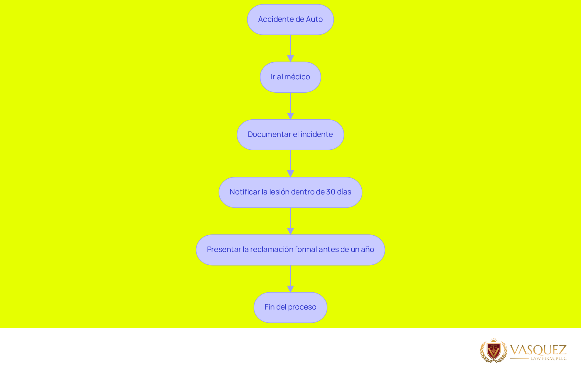 Cada cuadro representa un paso esencial que debe tomarse después de un accidente. Sigue las flechas para entender el orden correcto en que debes actuar para proteger tus derechos.