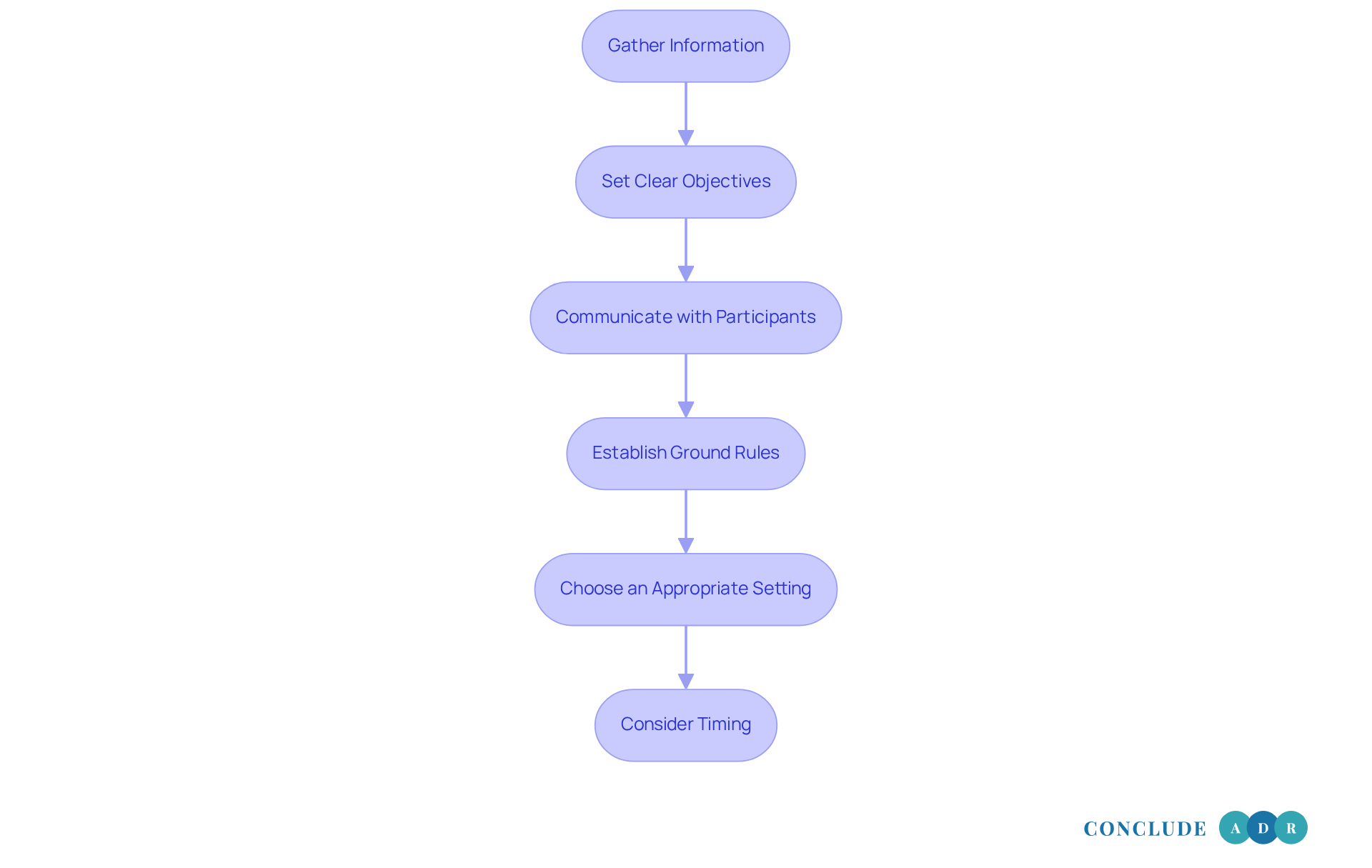 Each box represents a crucial step in preparing for mediation. Follow the arrows to see the order in which you should tackle these steps for a successful negotiation process.