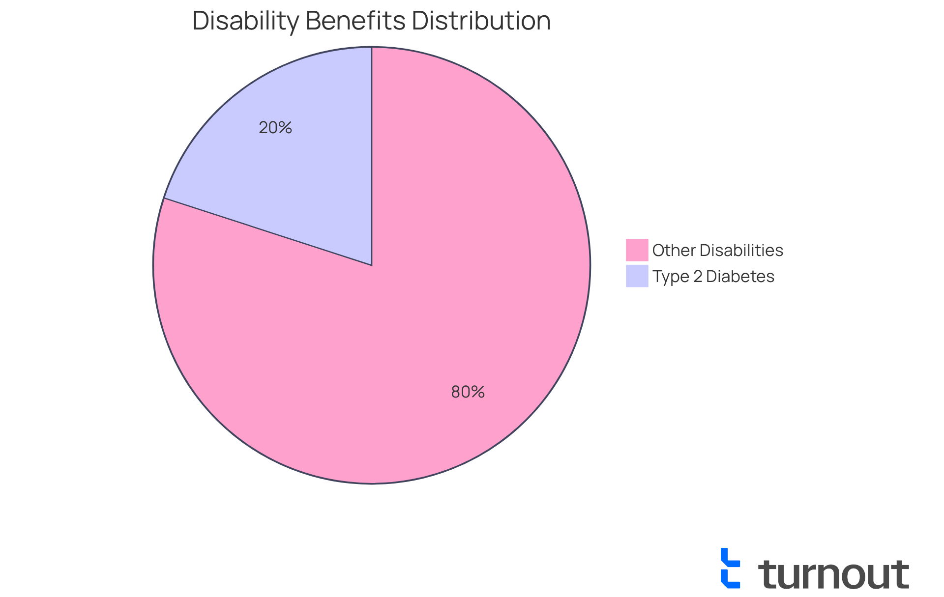 Each segment of the pie shows the proportion of people receiving specific benefits for Type 2 diabetes compared to other disabilities. The larger the segment, the more individuals are represented in that category.
