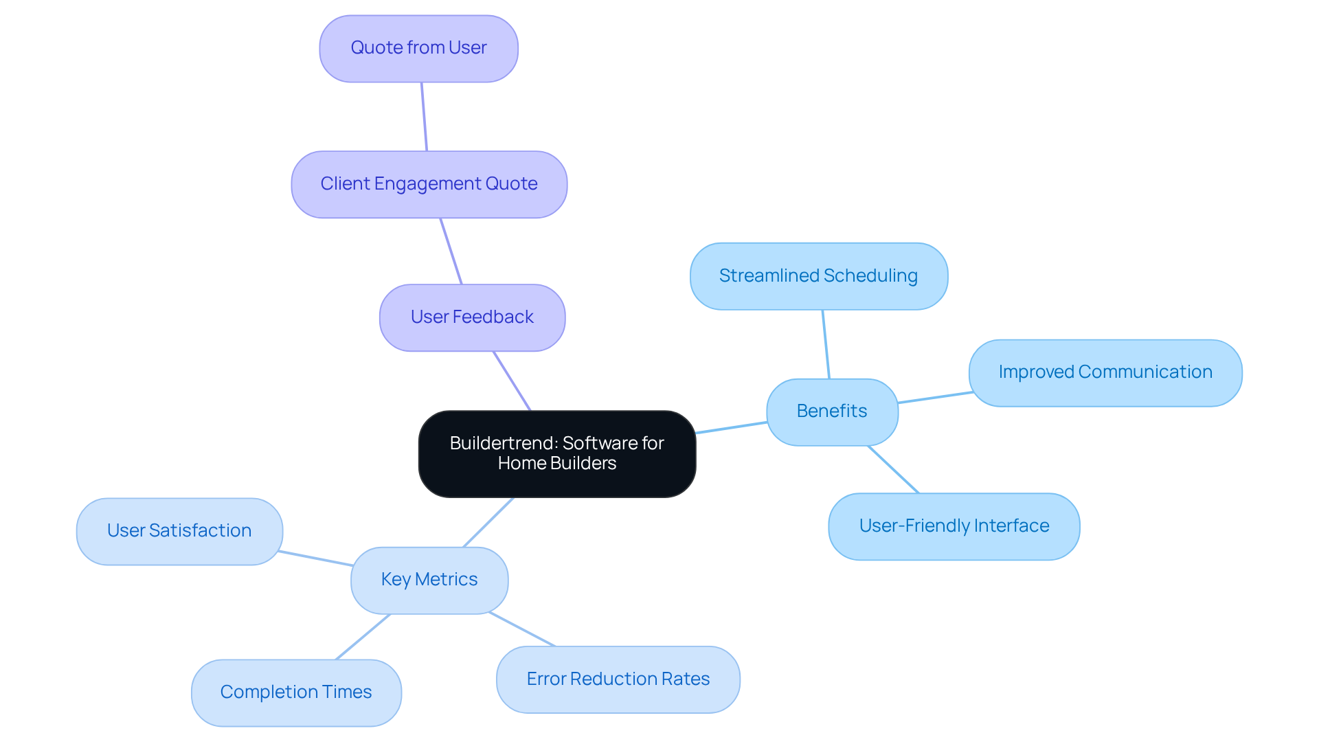 The center represents Buildertrend, and the branches show its benefits, important metrics for evaluation, and real user feedback. Each branch helps you understand how Buildertrend enhances the design review process.